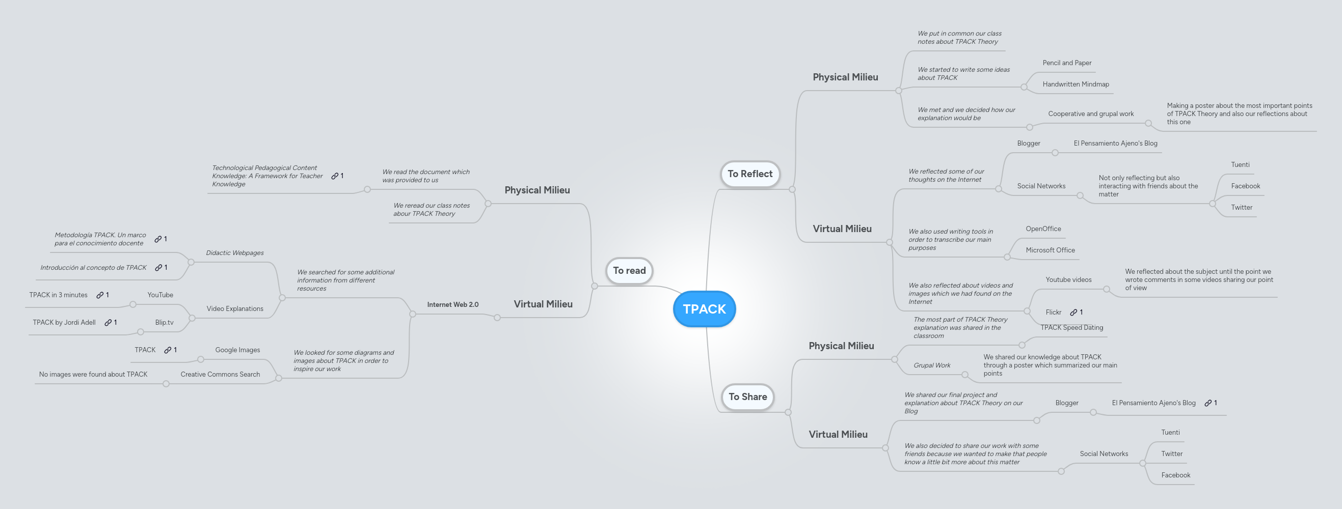TPACK | MindMeister Mind map