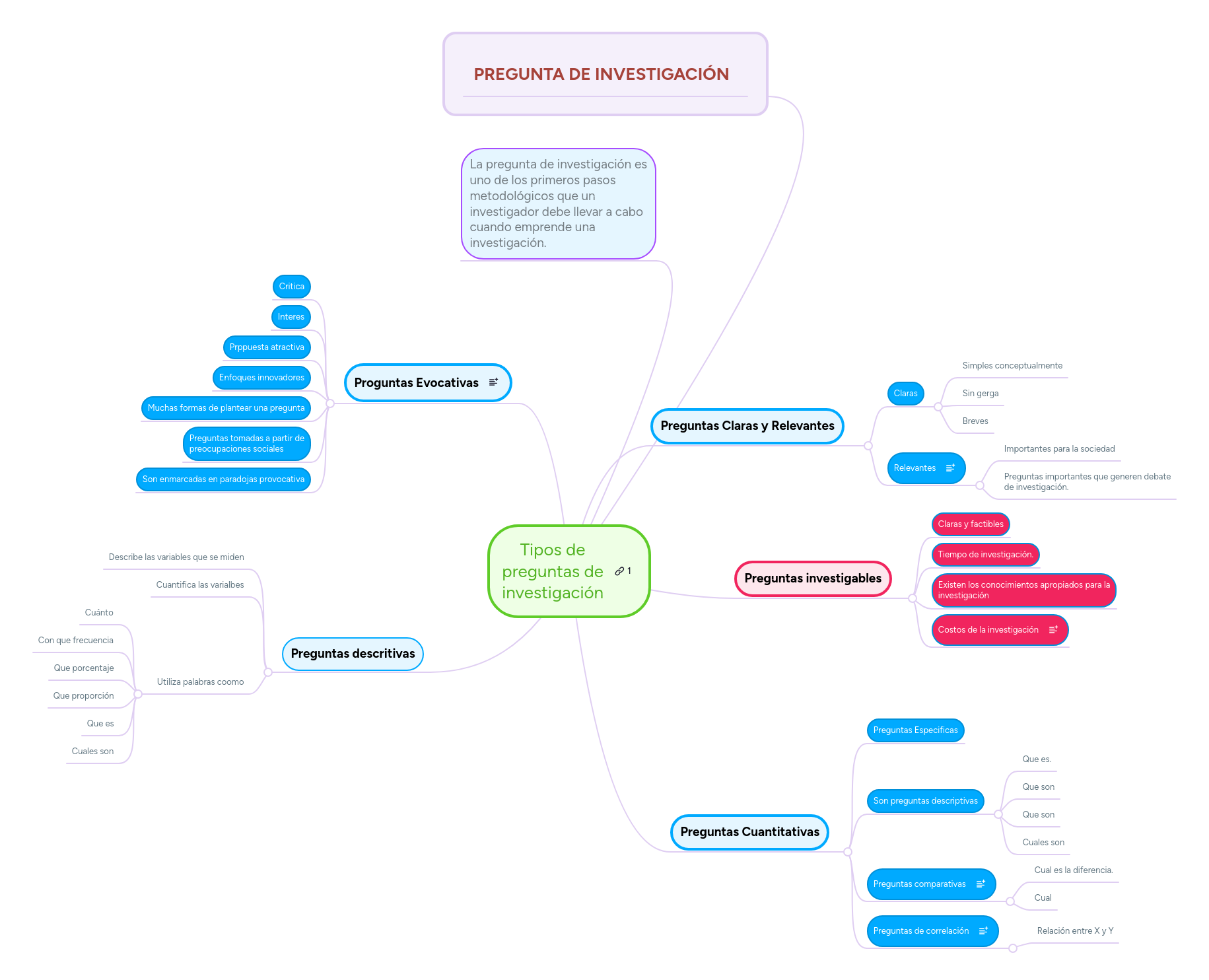 Tipos de preguntas de investigación | MindMeister Mapa mental