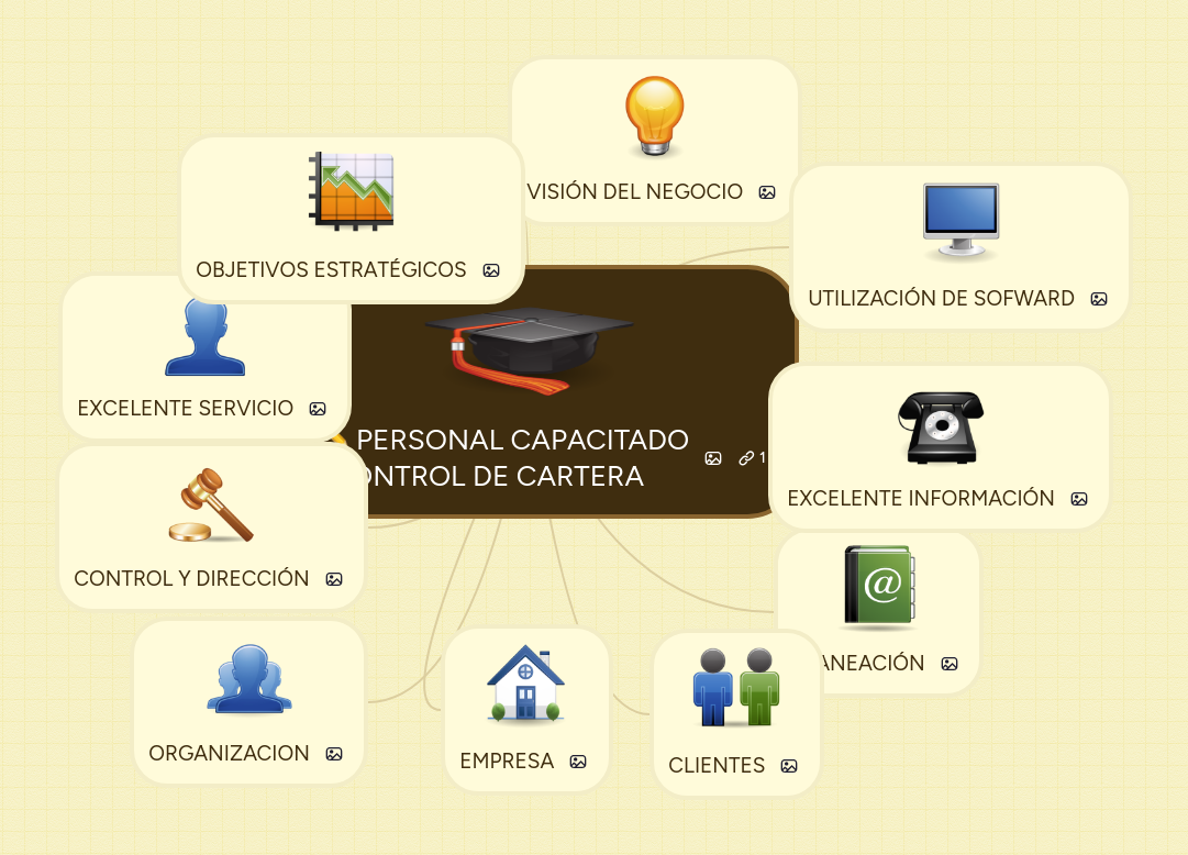 PERSONAL CAPACITADO CONTROL DE CARTERA | MindMeister Mapa mental