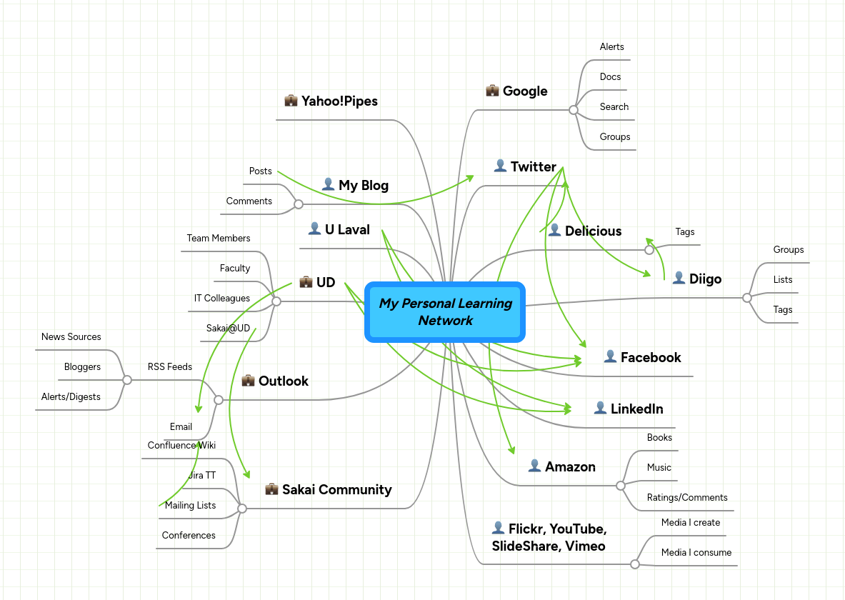 My Personal Learning Network | MindMeister Mind Map