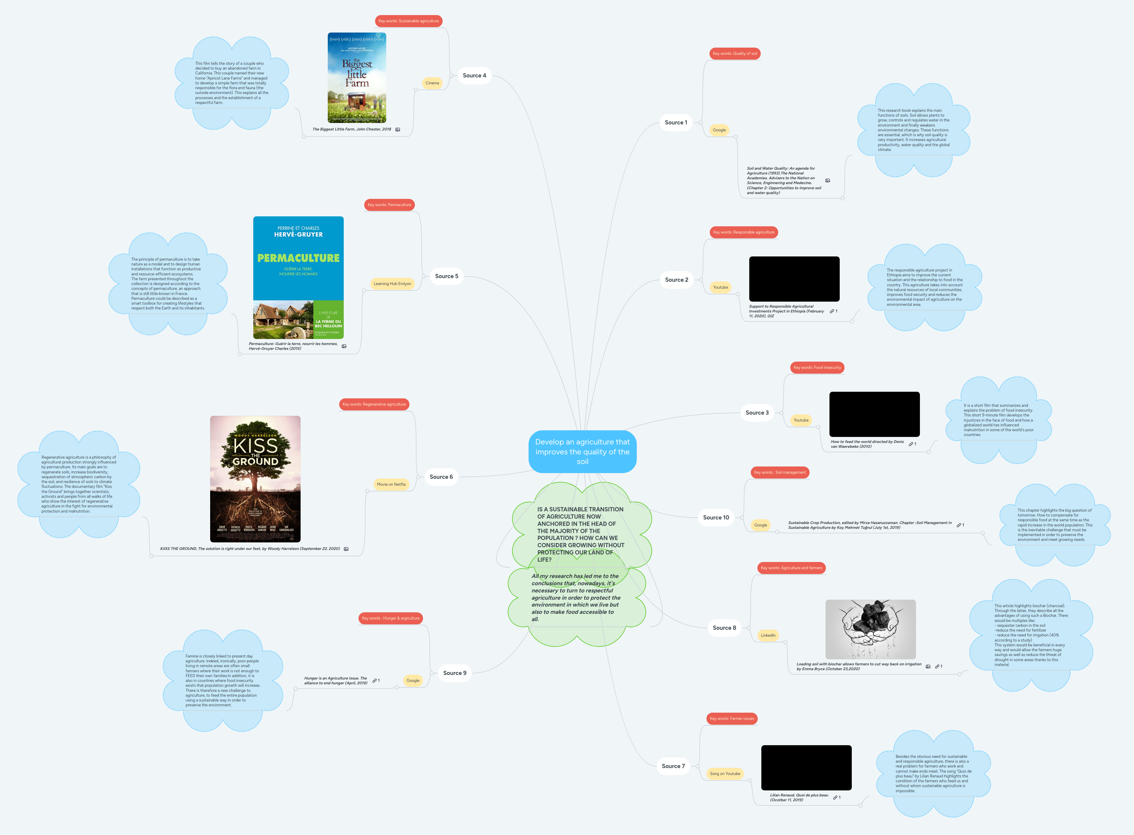 Develop an agriculture that improves the quality ... | MindMeister Mind Map
