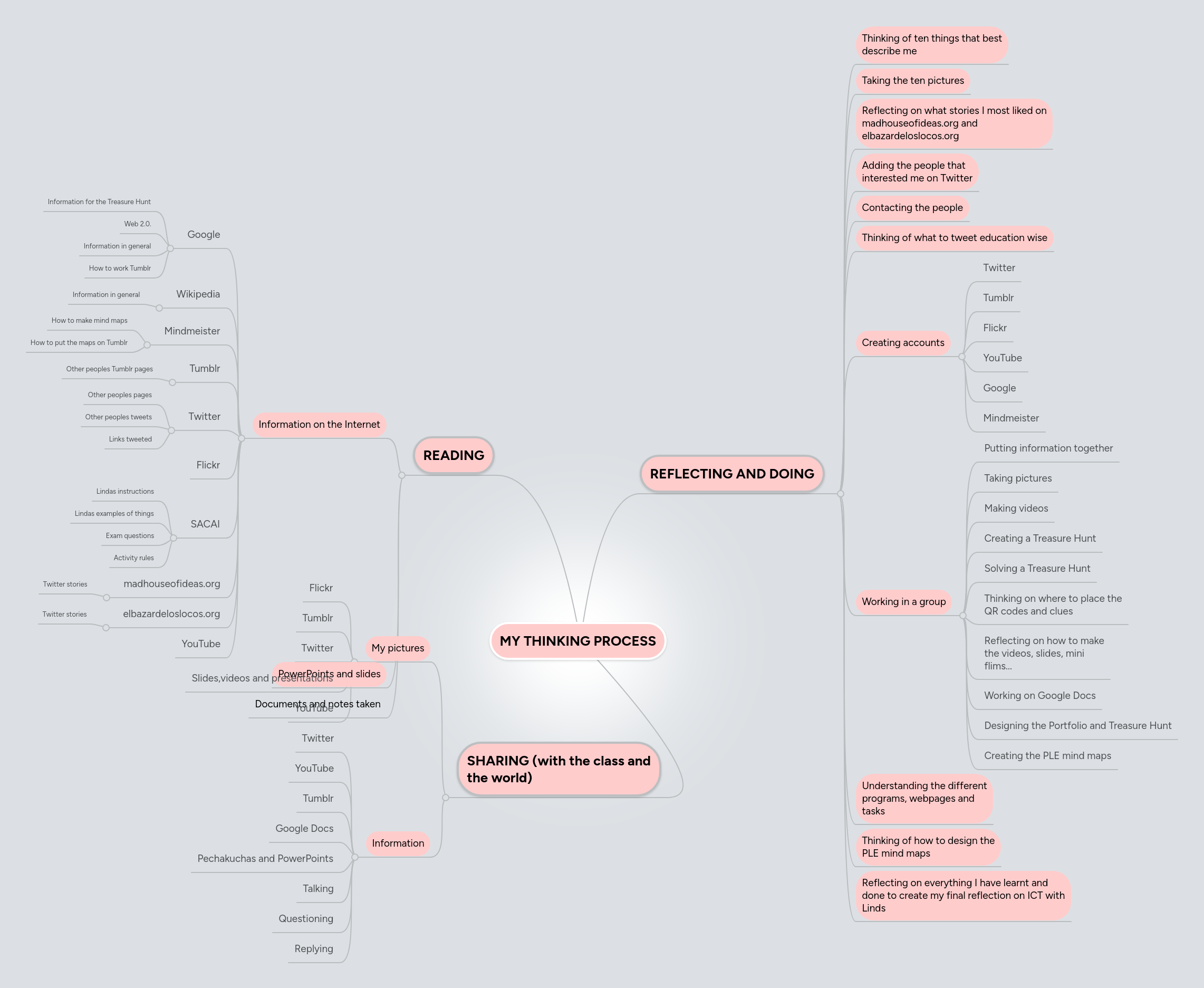 MY THINKING PROCESS | MindMeister Mind Map