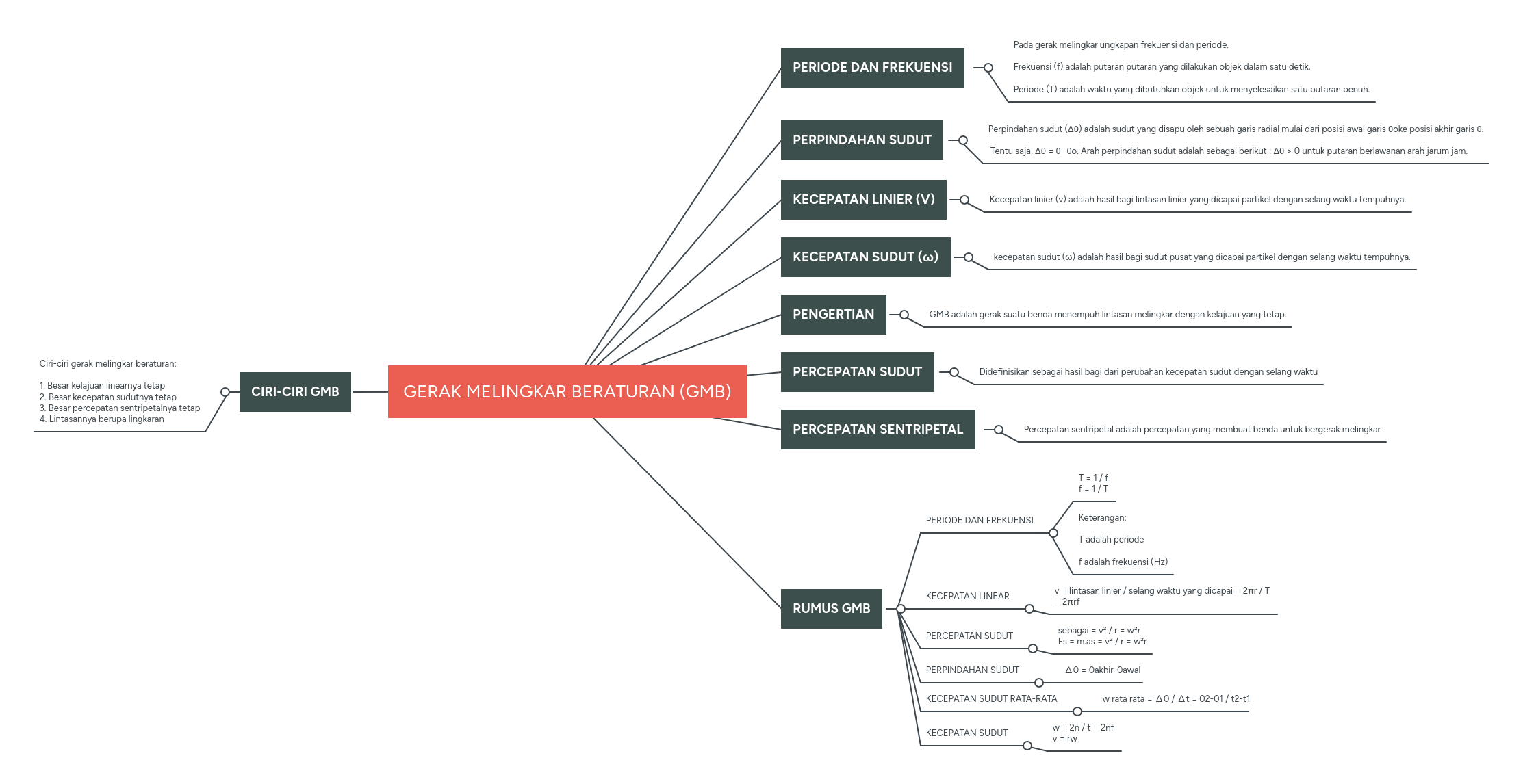 GERAK MELINGKAR BERATURAN (GMB) | MindMeister Mind Map