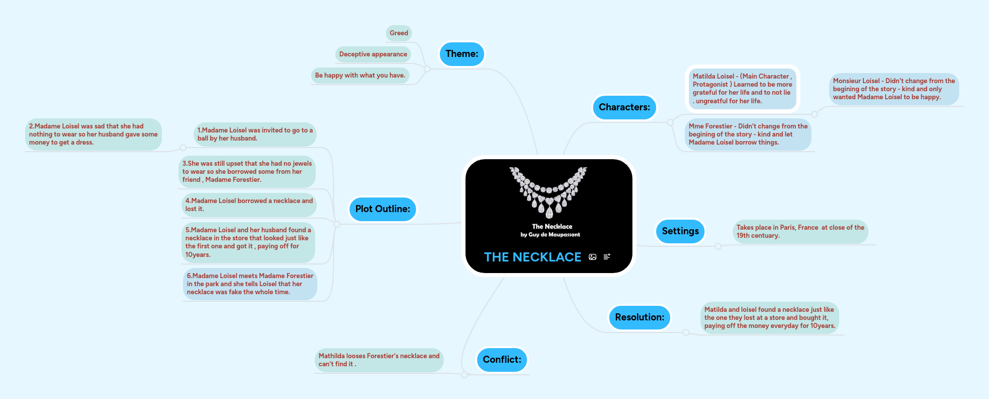 THE NECKLACE | MindMeister Mind Map