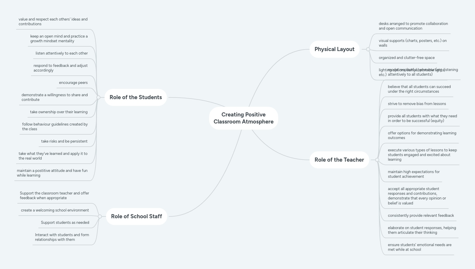 Creating Positive Classroom Atmosphere | MindMeister Mind map