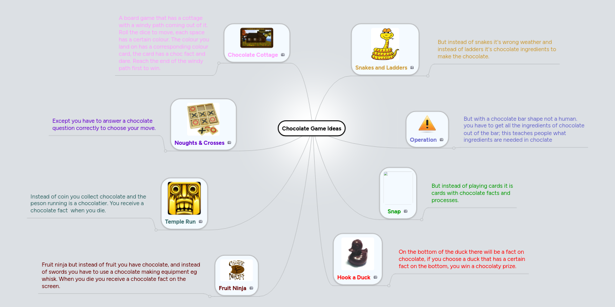 Chocolate Game Ideas | MindMeister Mind Map