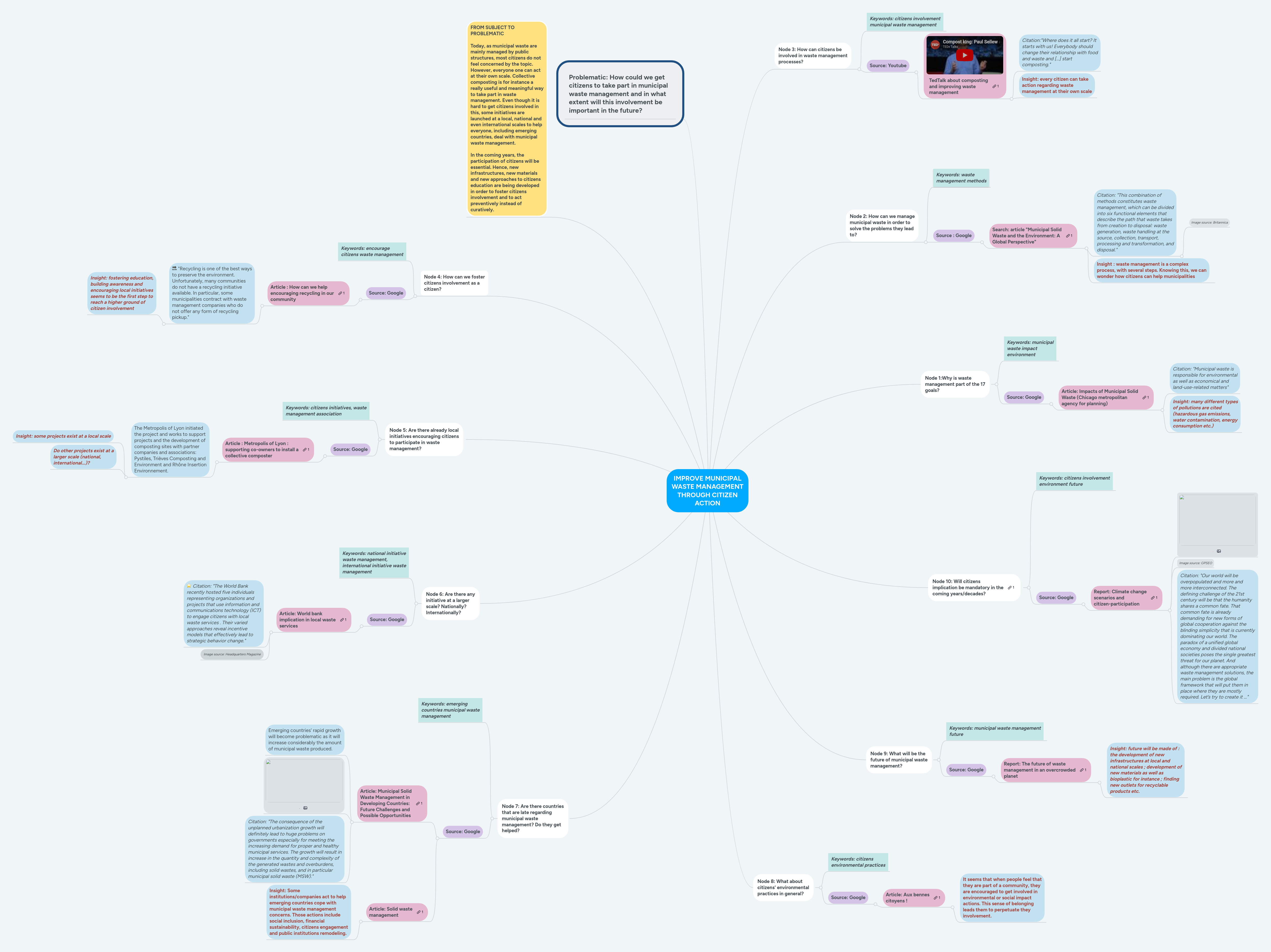 IMPROVE MUNICIPAL WASTE MANAGEMENT THROUGH CITIZE... | MindMeister Mind map