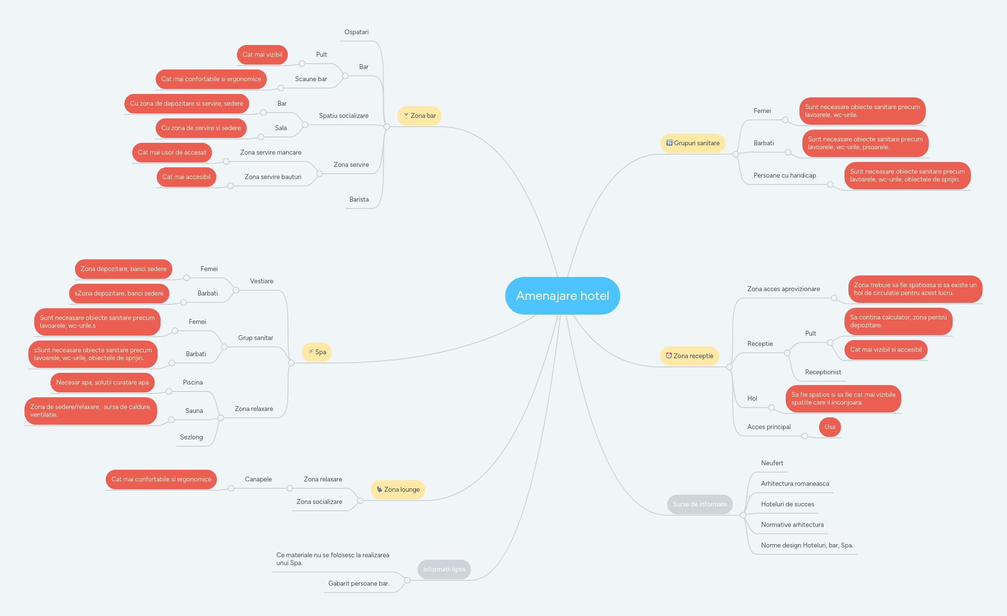 Amenajare hotel | MindMeister Mind map