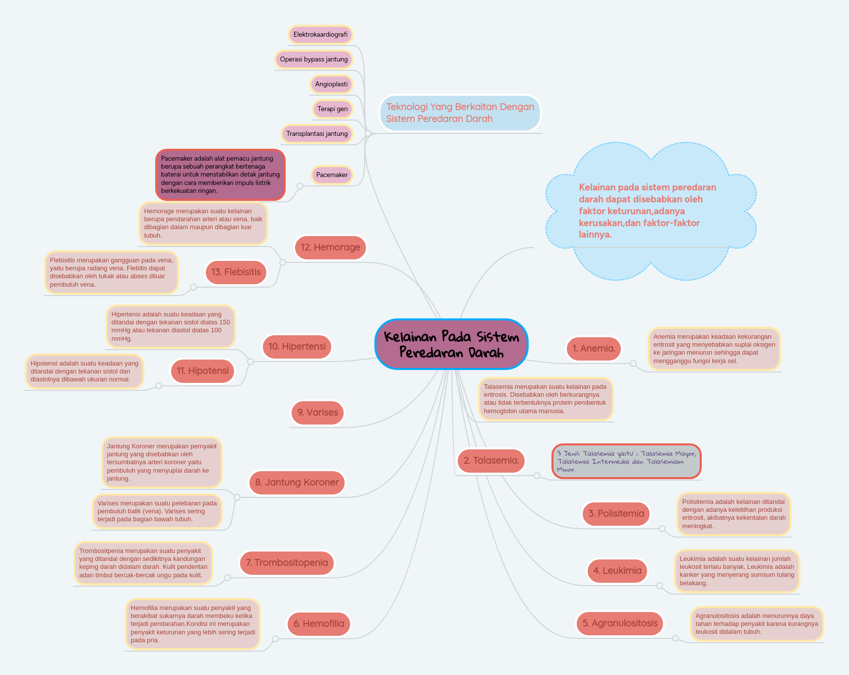 Kelainan Pada Sistem Peredaran Darah | MindMeister Mind map