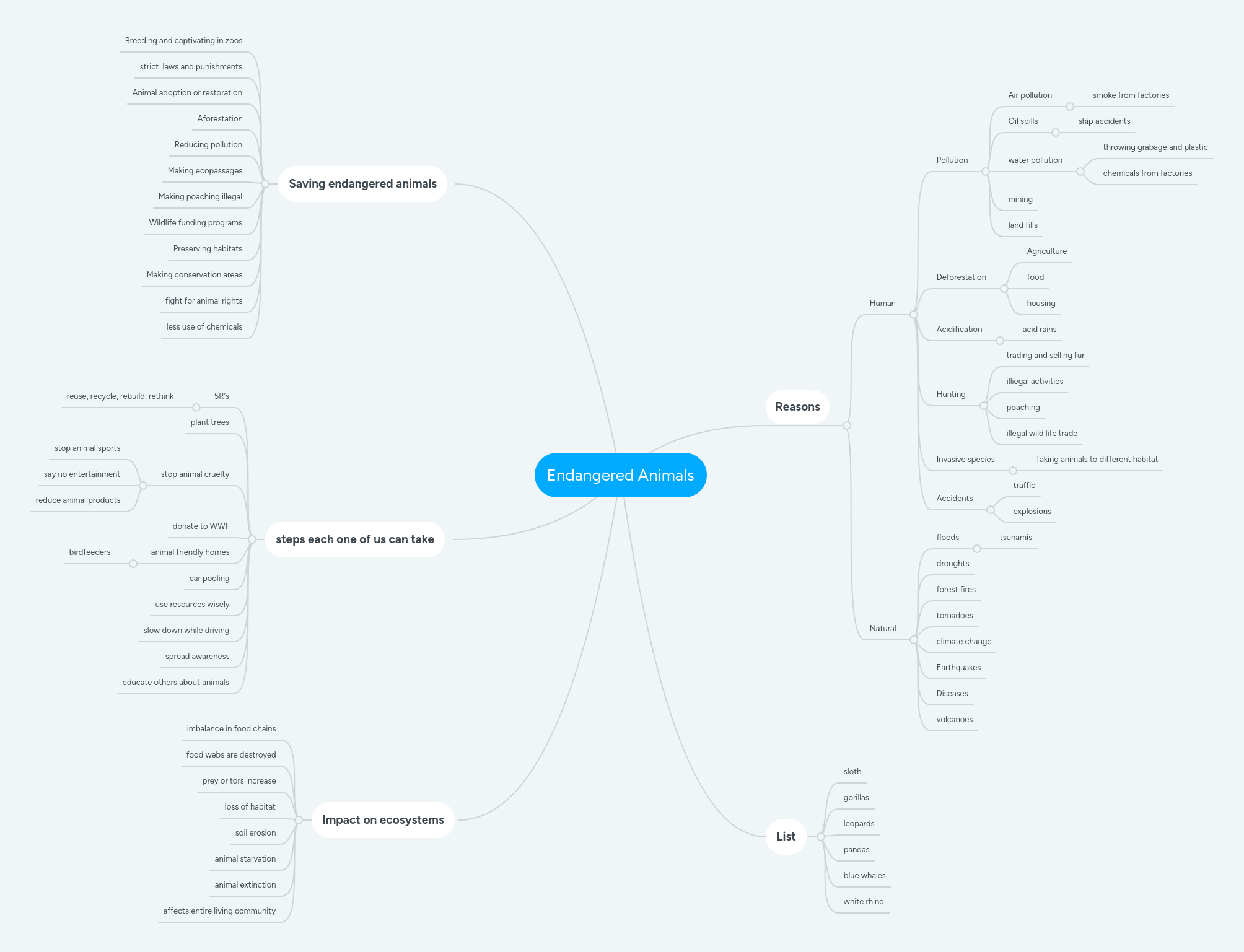 Endangered Animals | MindMeister Mind map