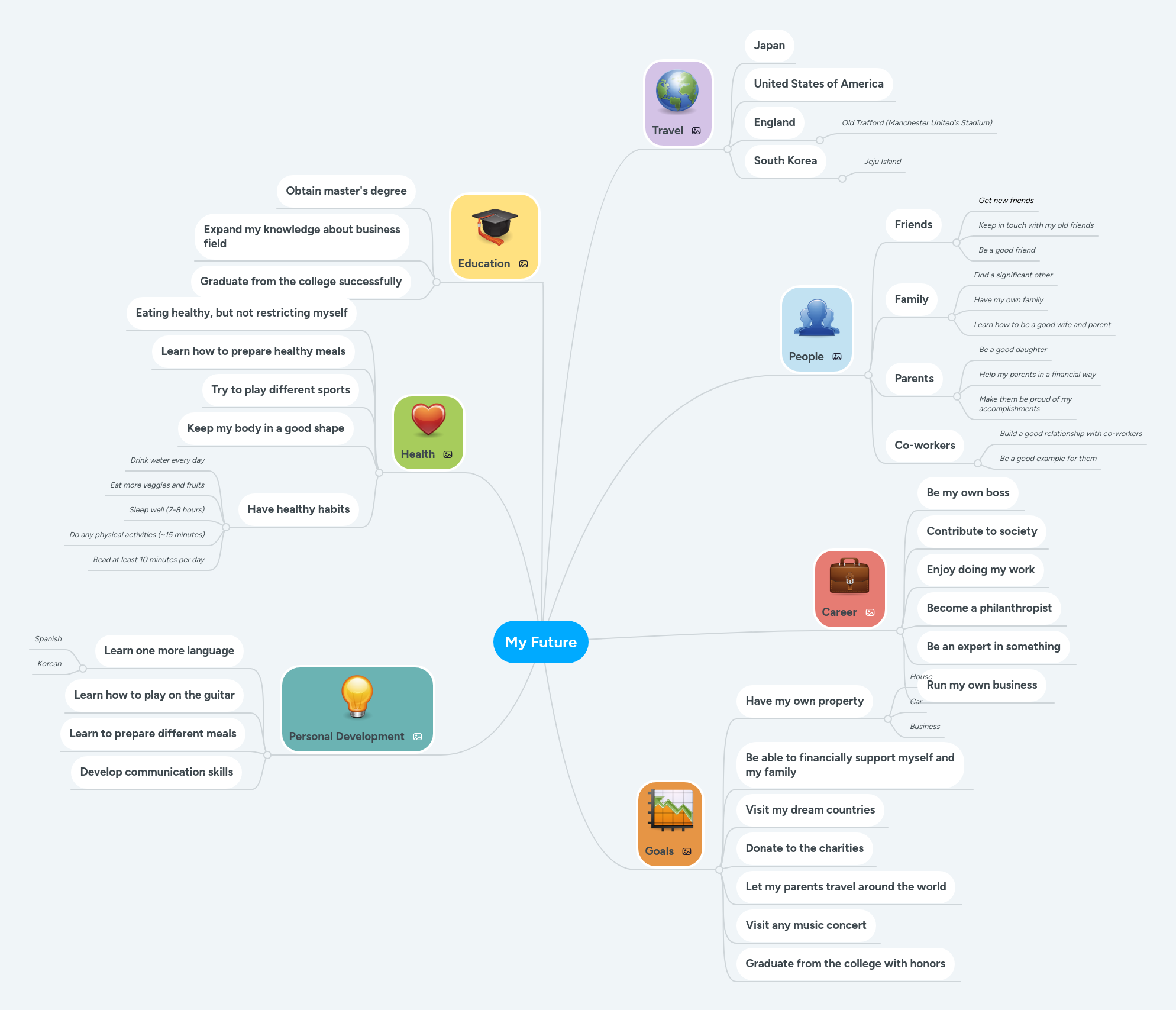 My Future | MindMeister Mind Map