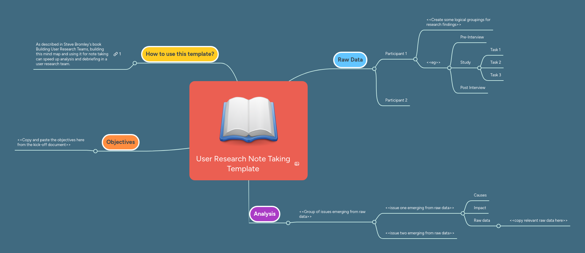 User Research Note Taking Template | MindMeister Mind map