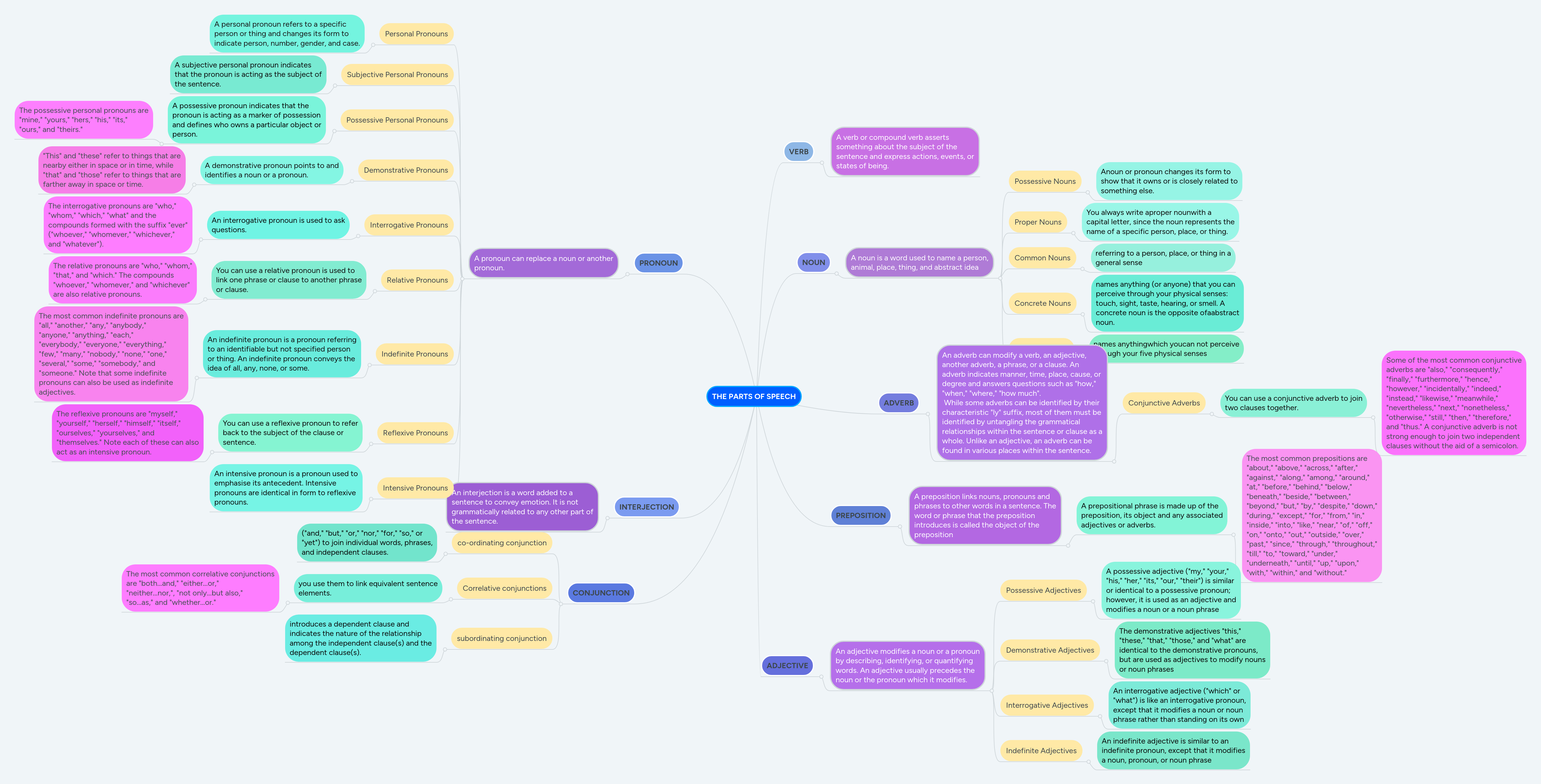 THE PARTS OF SPEECH | MindMeister Mind Map