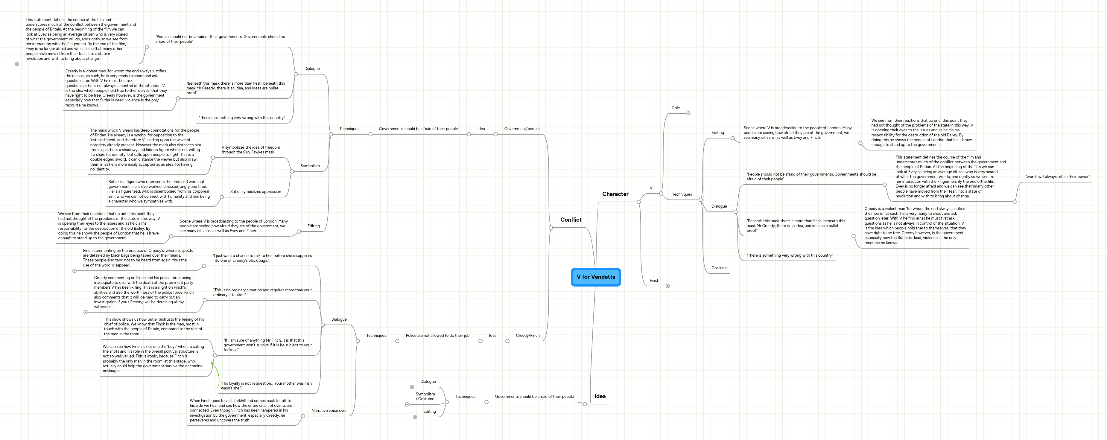 V for Vendetta | MindMeister Mind map