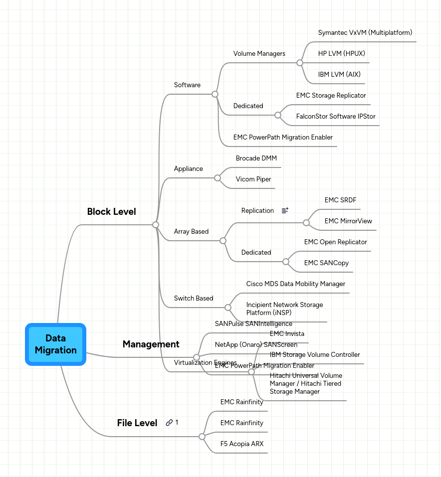 Data Migration | MindMeister Mind map