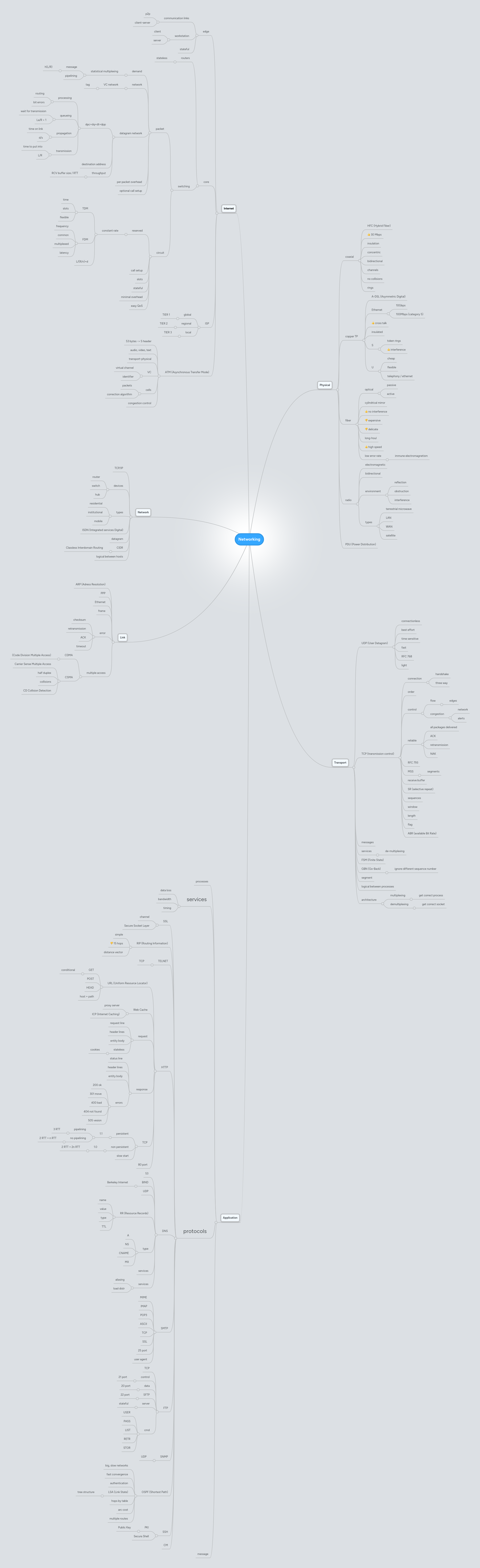 Networking | MindMeister Mind map