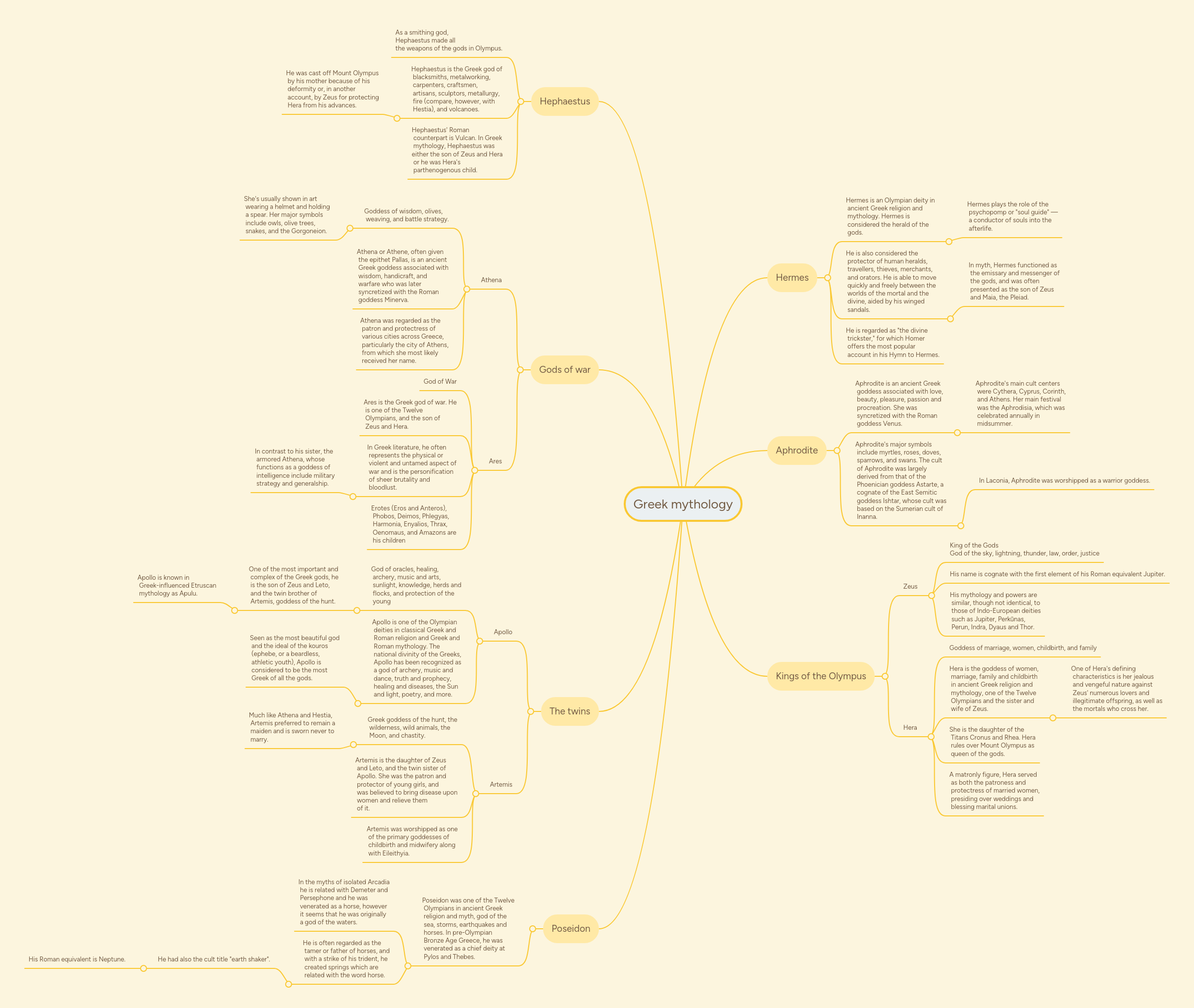 Greek mythology | MindMeister Mind map