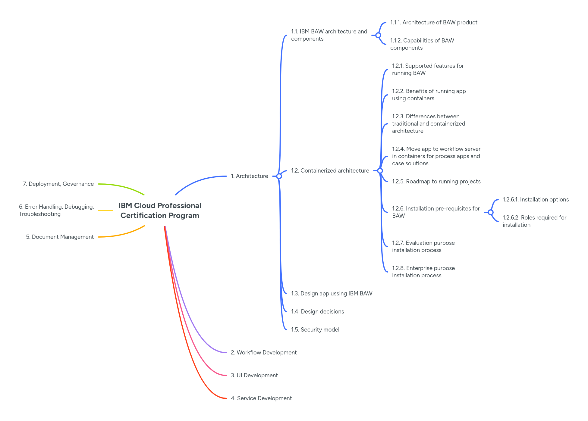Mind Mapping Software: Mind Maps | MindMeister