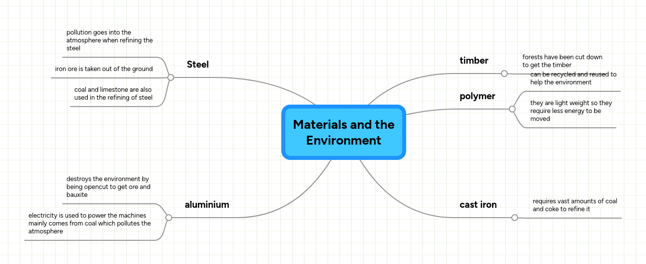Materials and the Environment | MindMeister Mind map