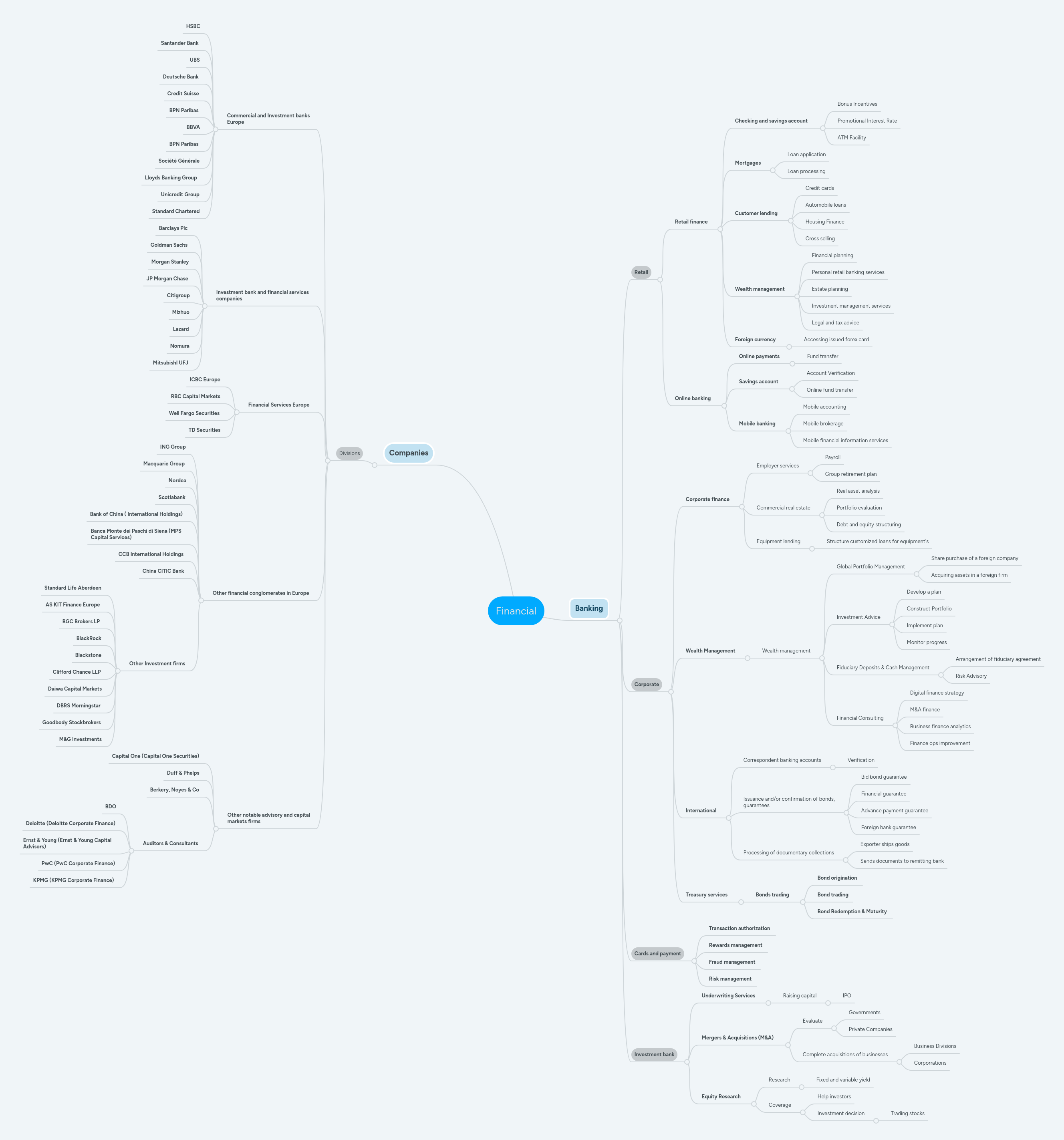 Financial | MindMeister Mind map