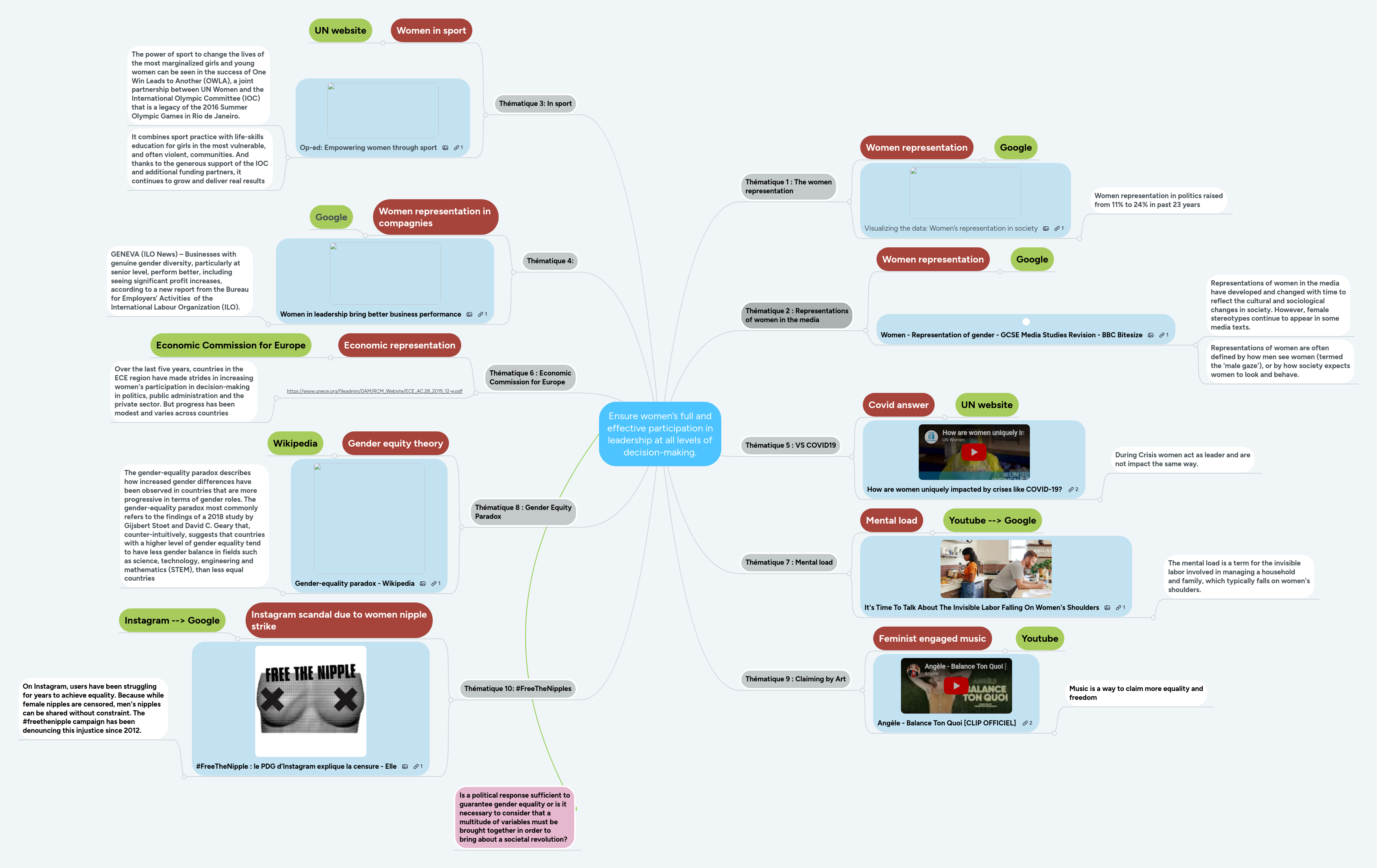 Ensure women’s full and effective participation i... | MindMeister Mind map