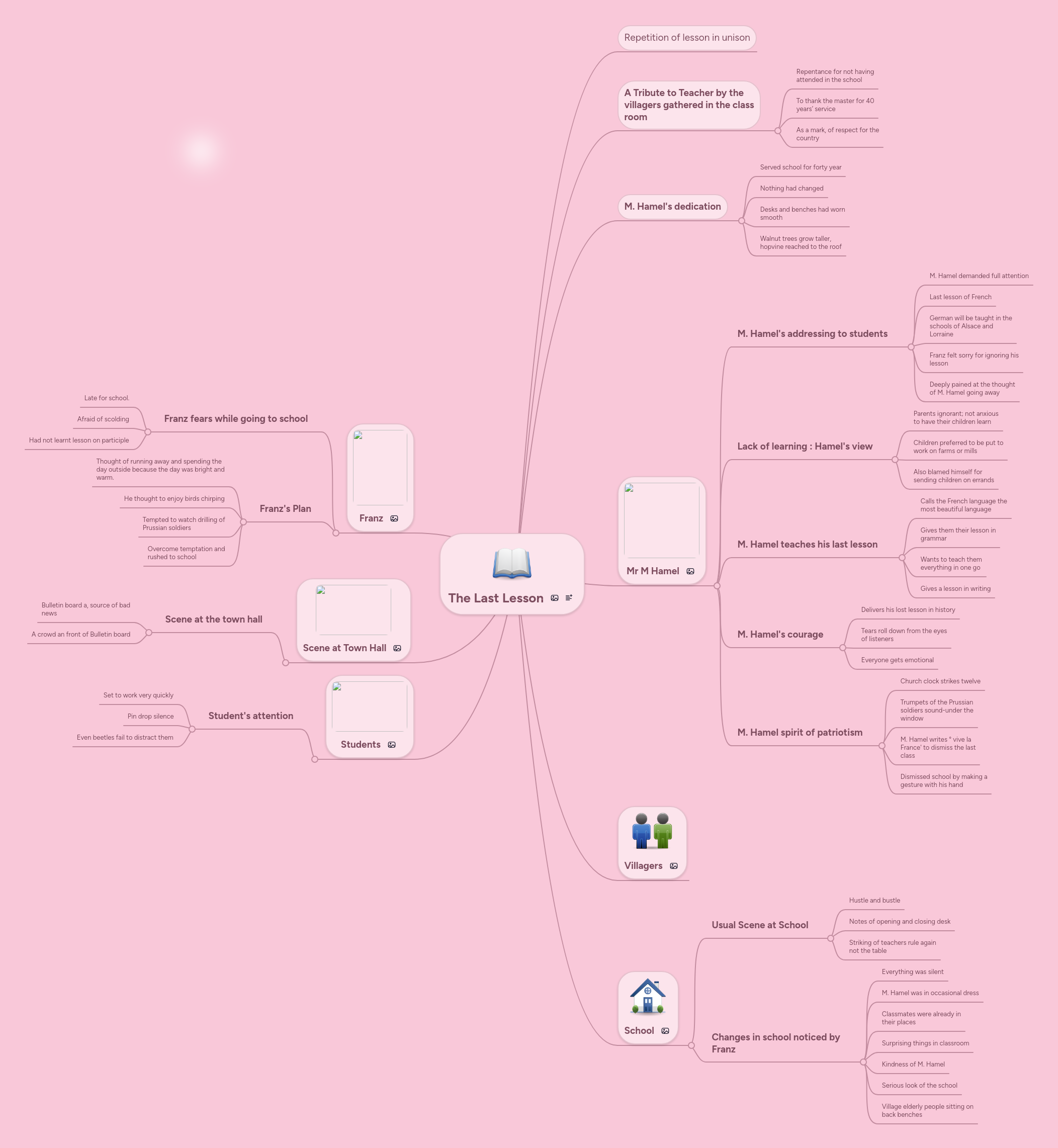 The Last Lesson | MindMeister Mind map