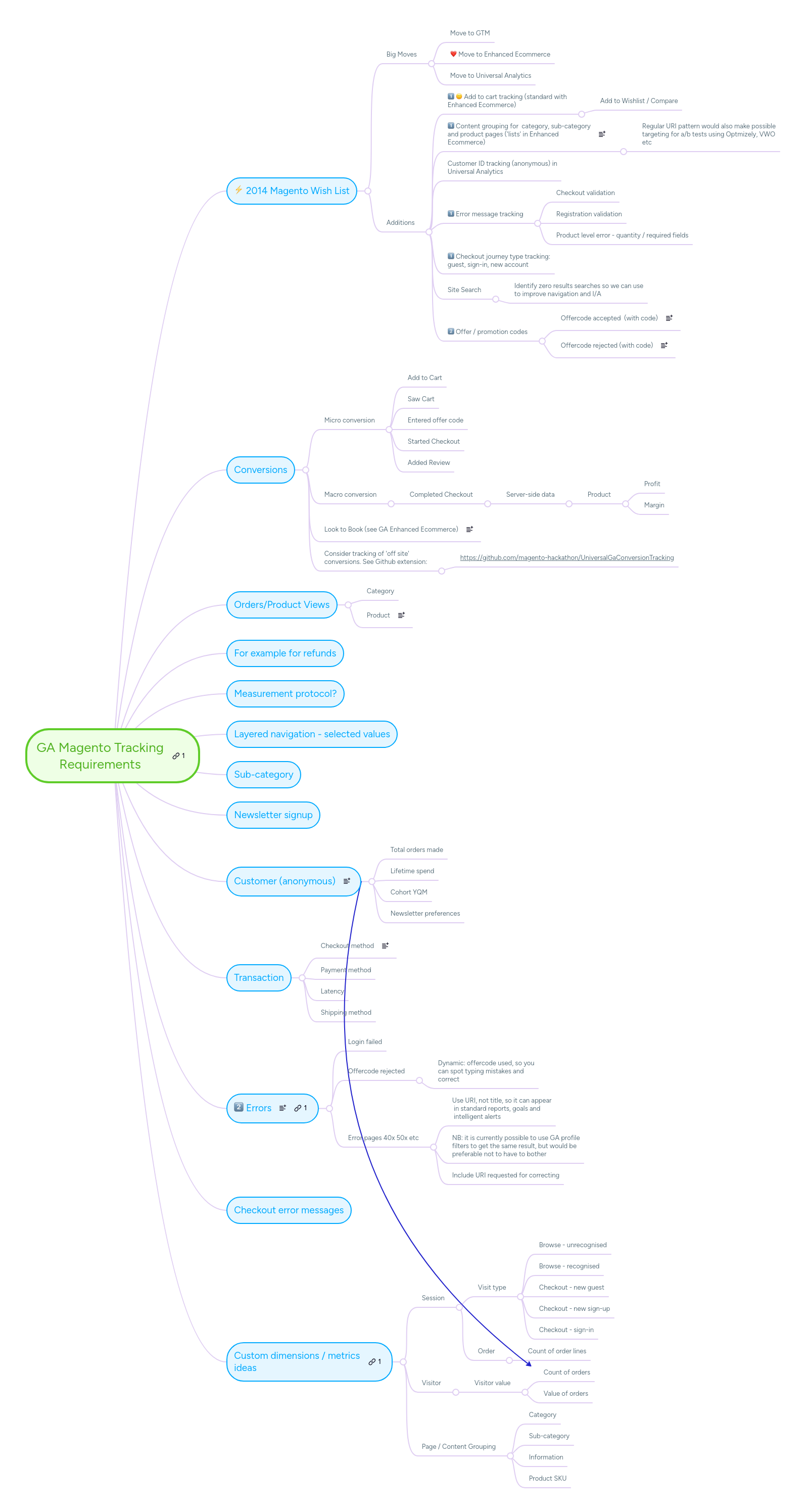 GA Magento Tracking Requirements | MindMeister Mind map