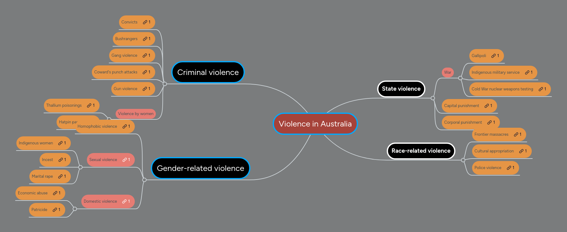 Violence in Australia | MindMeister Mind map