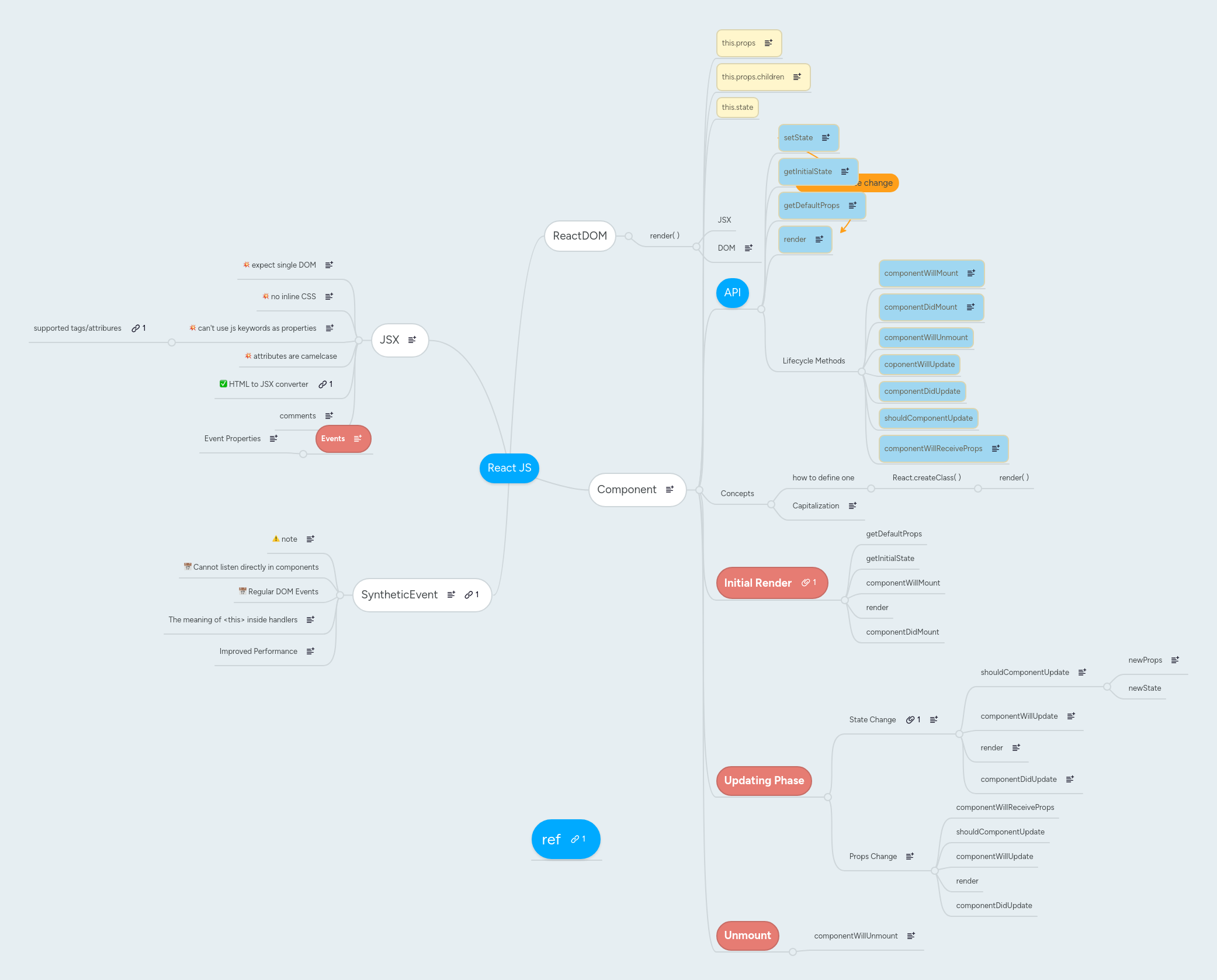 React JS | MindMeister Mind map