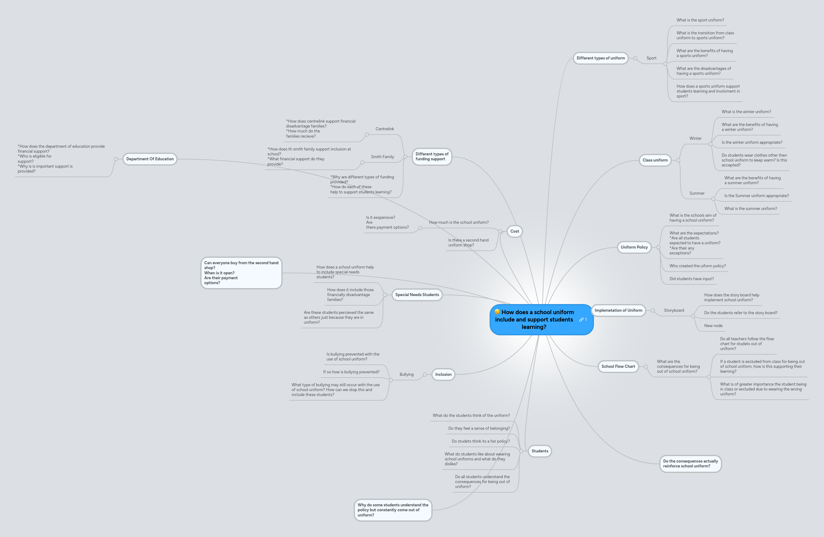 How does a school uniform include and support stu... | MindMeister Mind Map