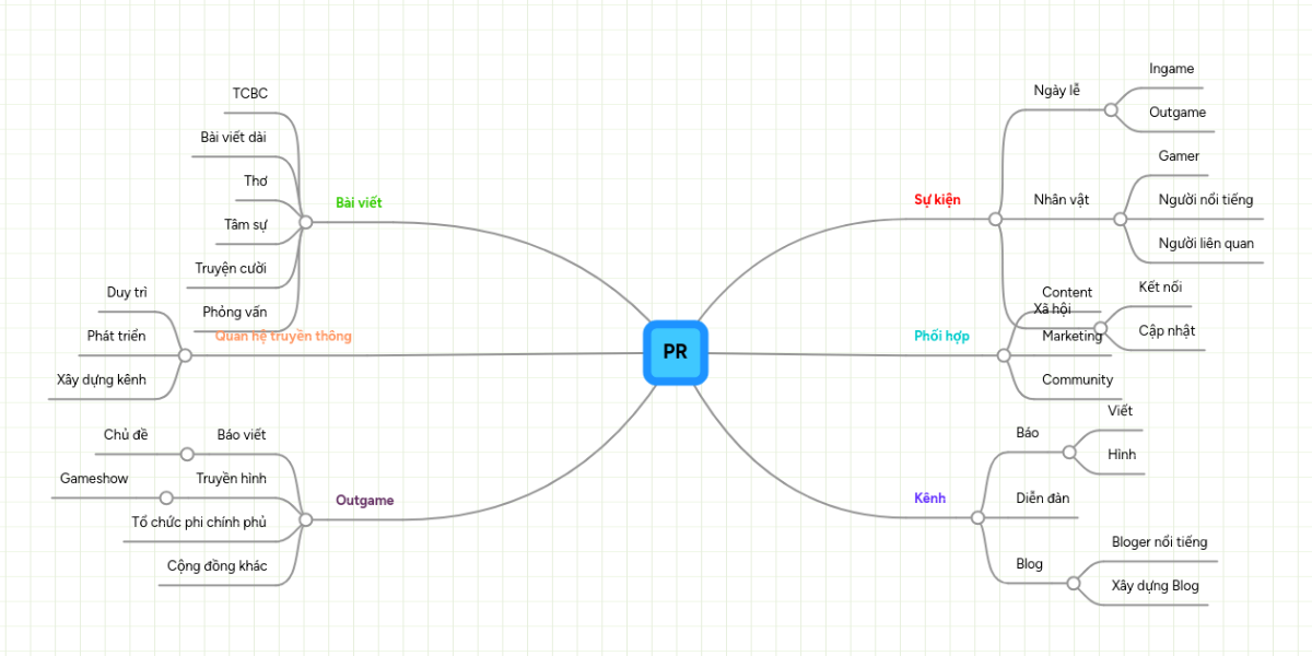 PR | MindMeister Mind Map