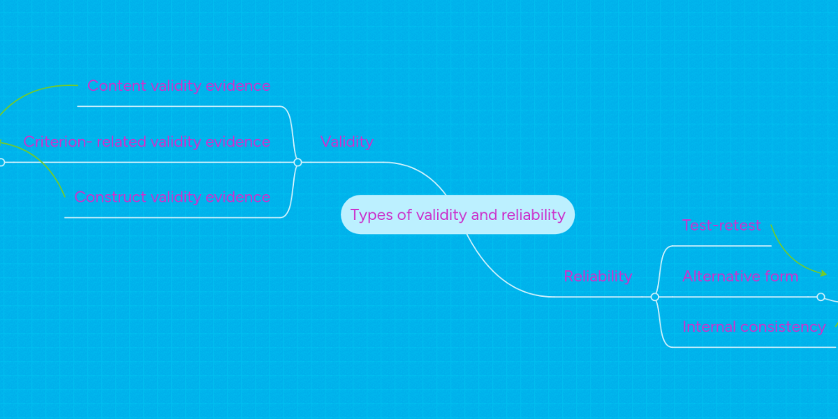 Types of validity and reliability | MindMeister Mind Map