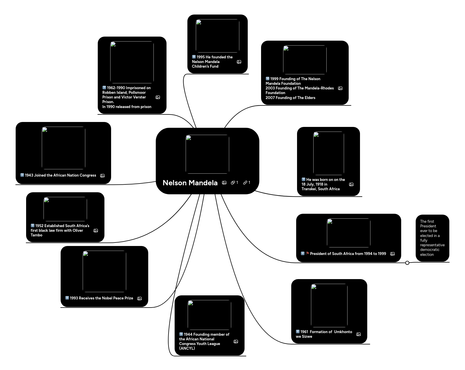 Nelson Mandela | MindMeister Mind map
