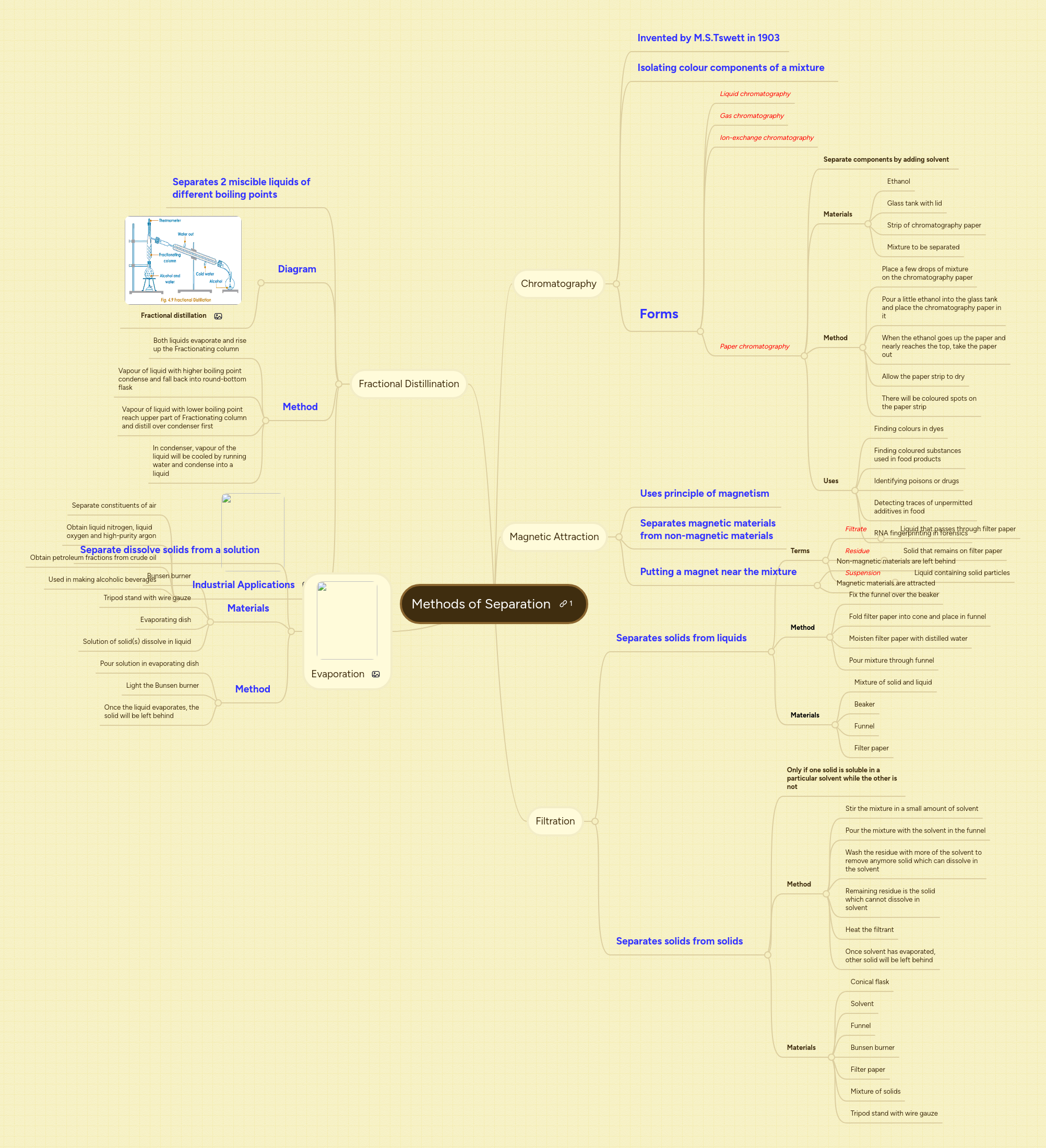 Methods of Separation | MindMeister Mind Map