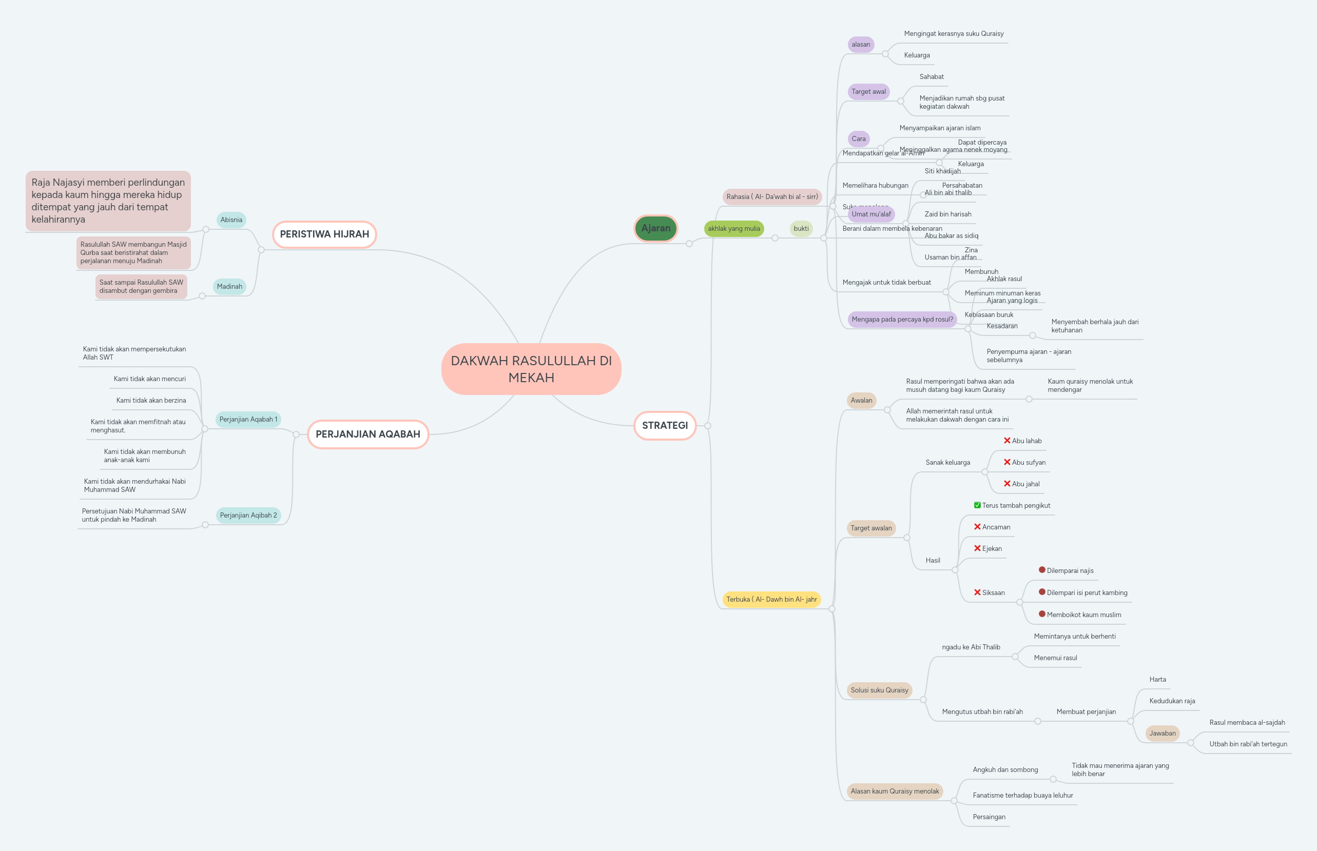 DAKWAH RASULULLAH DI MEKAH | MindMeister Mind Map