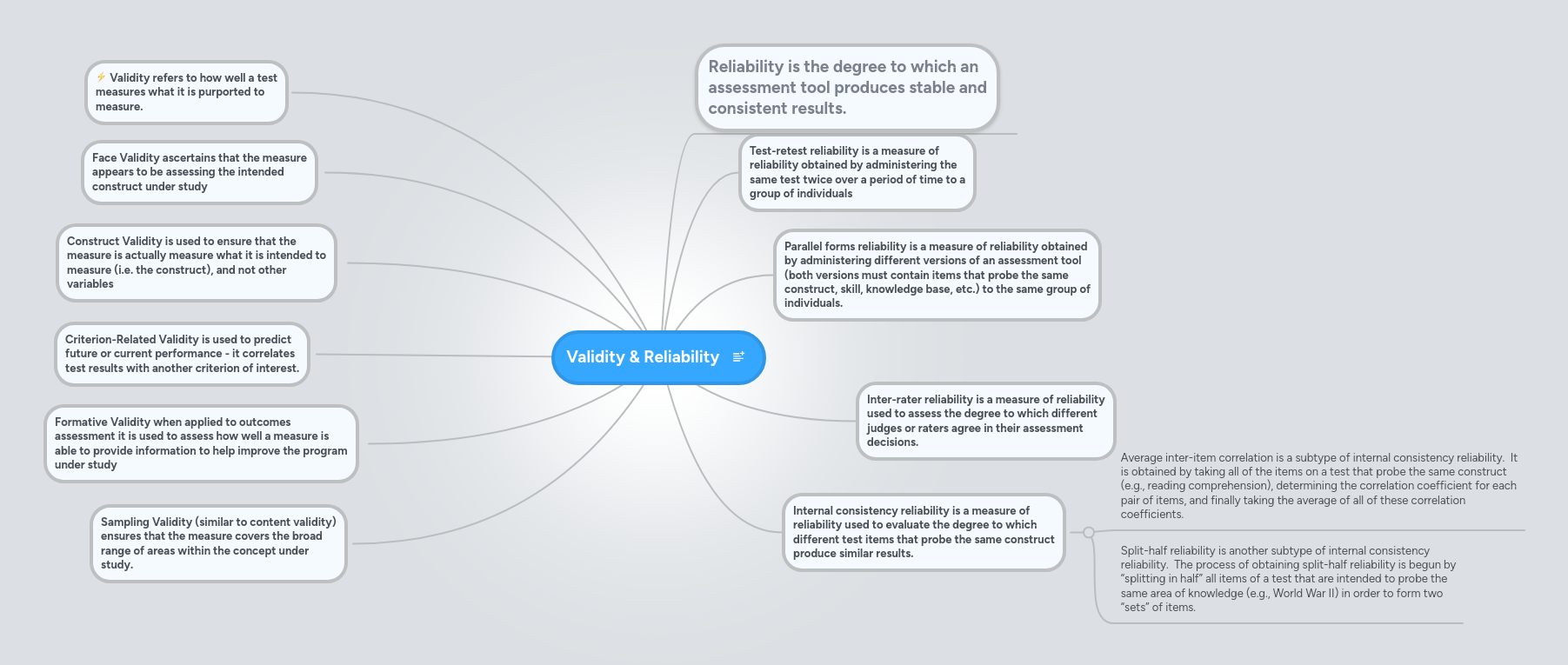 Validity & Reliability | MindMeister Mind map