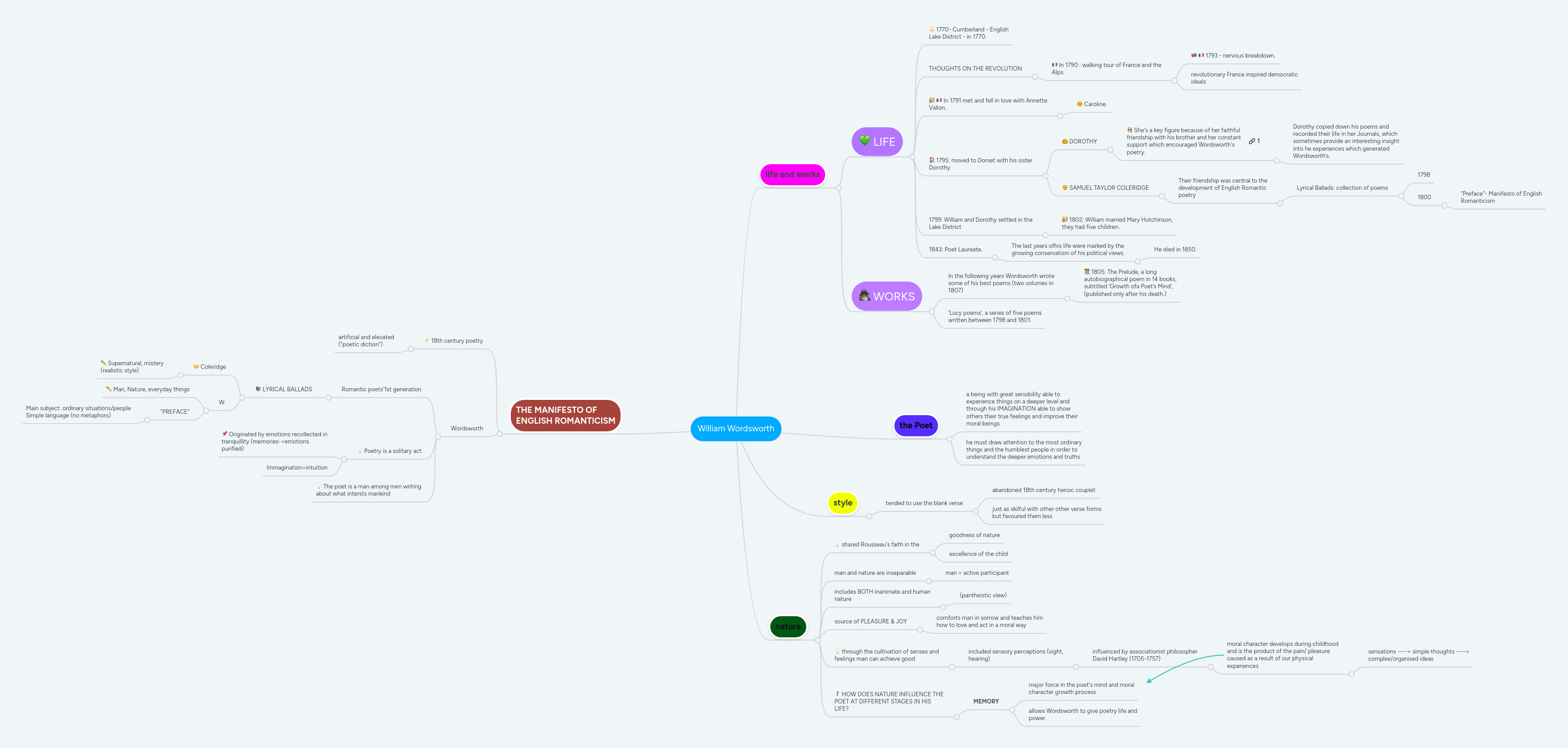 William Wordsworth | MindMeister Mind map