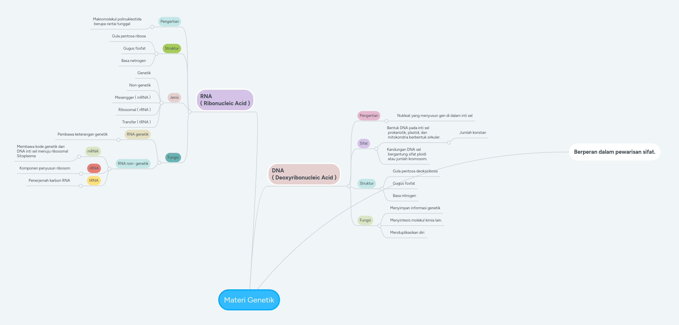Materi Genetik | MindMeister Mind map