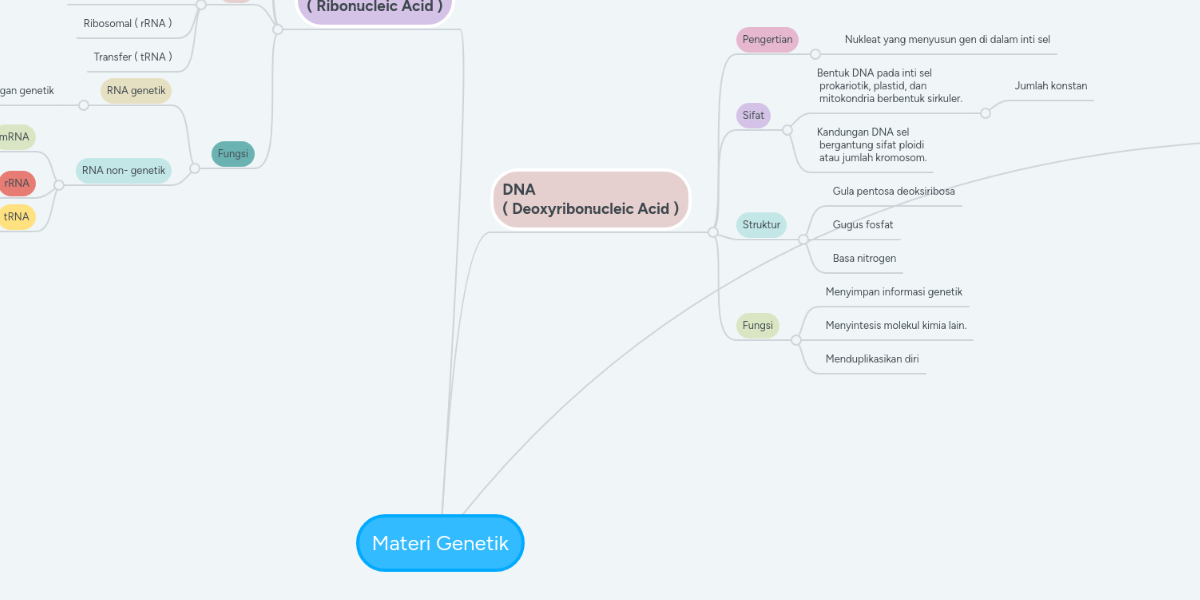Materi Genetik | MindMeister Mind Map