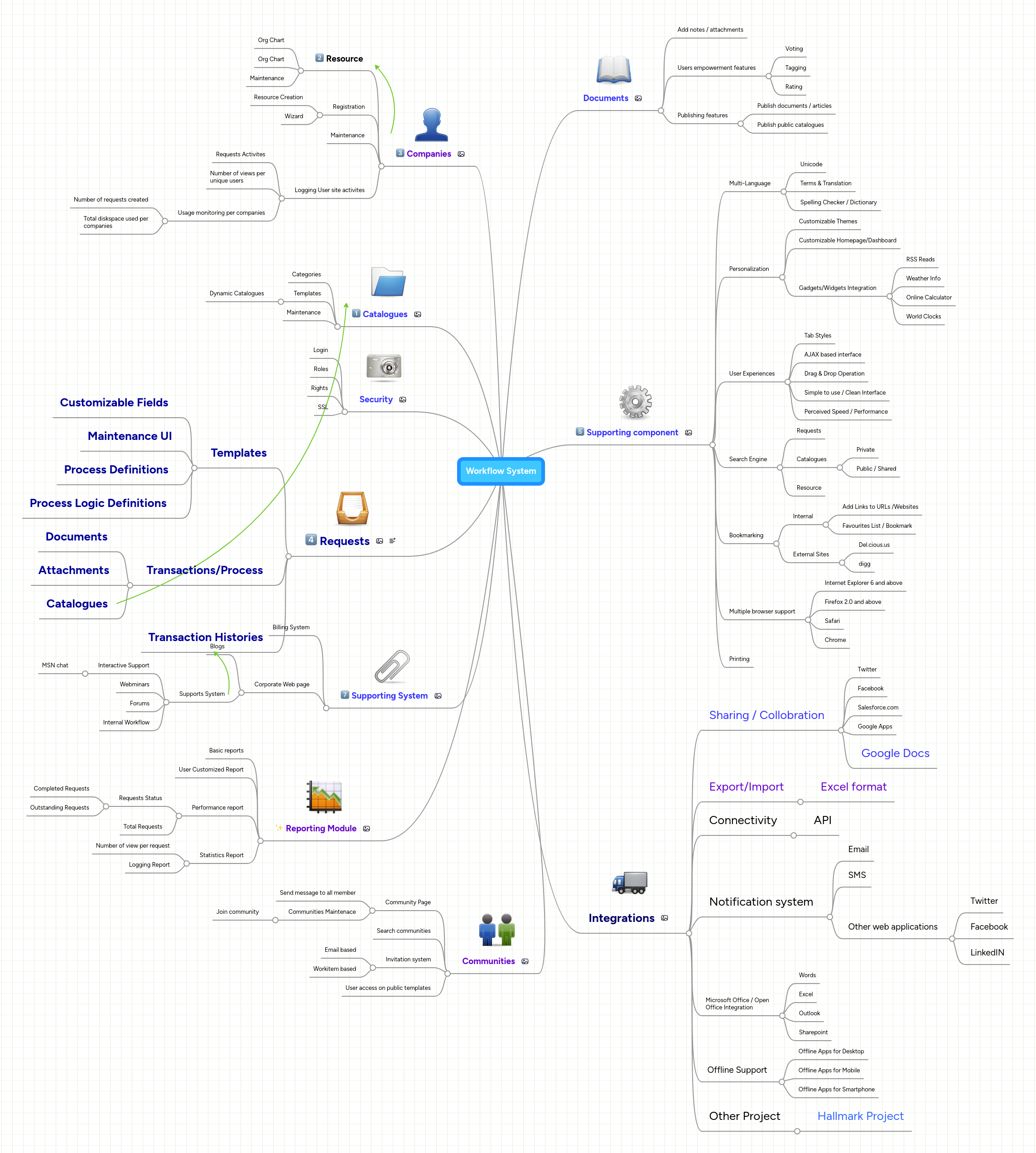 Workflow System | MindMeister Mind map