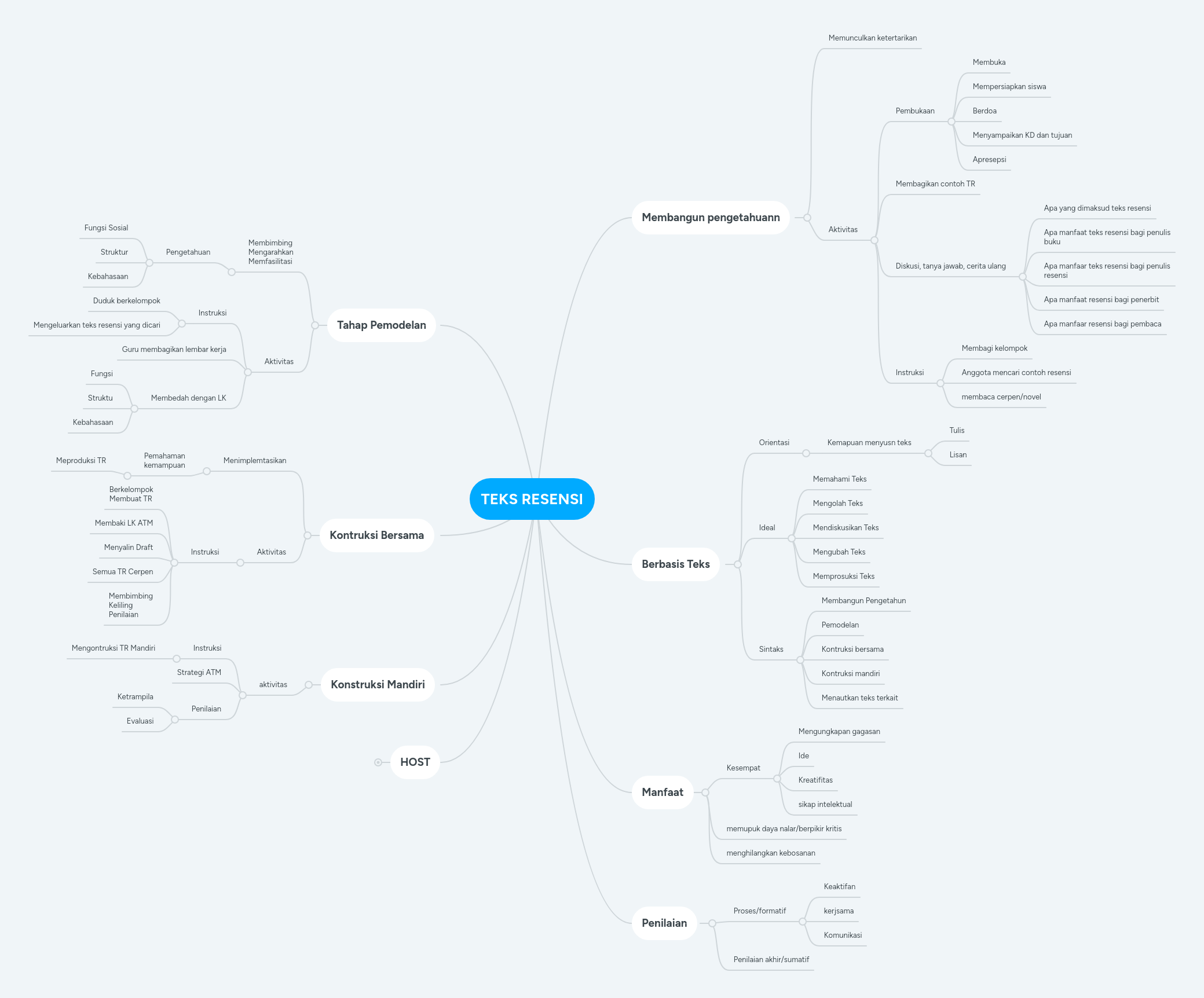 TEKS RESENSI | MindMeister Mind map