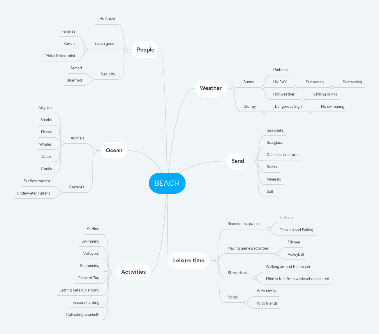 BEACH | MindMeister Mind map