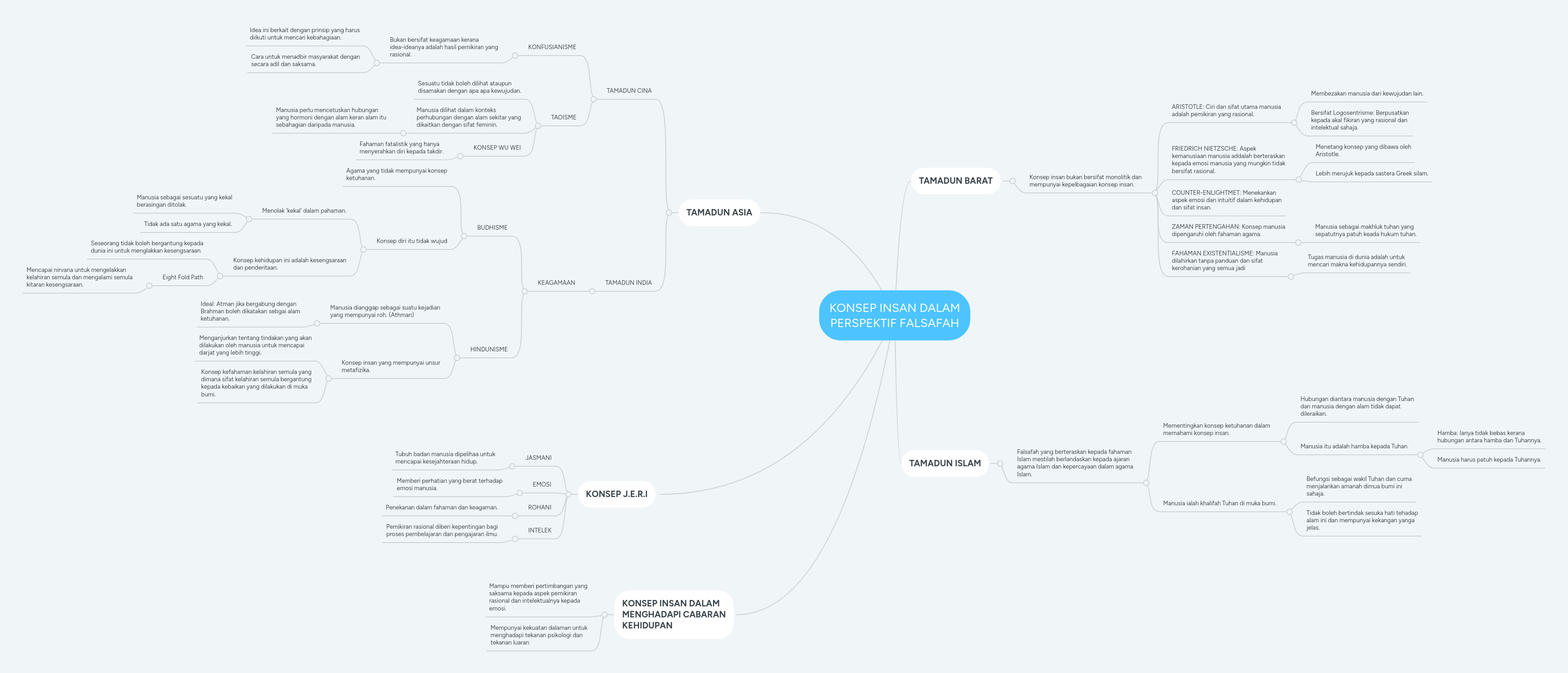 KONSEP INSAN DALAM PERSPEKTIF FALSAFAH | MindMeister Mind Map