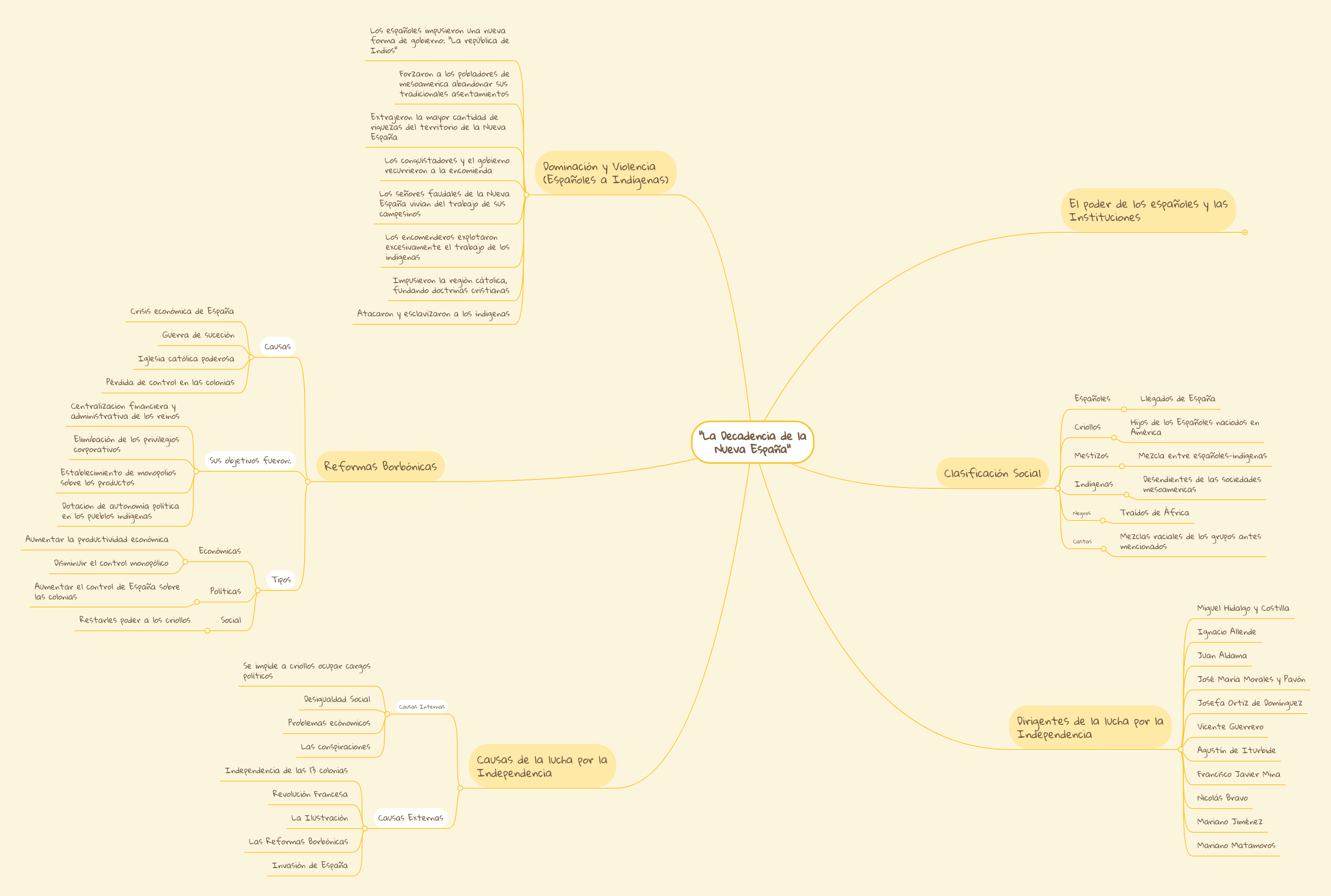 "La Decadencia de la Nueva España" | MindMeister Mapa mental