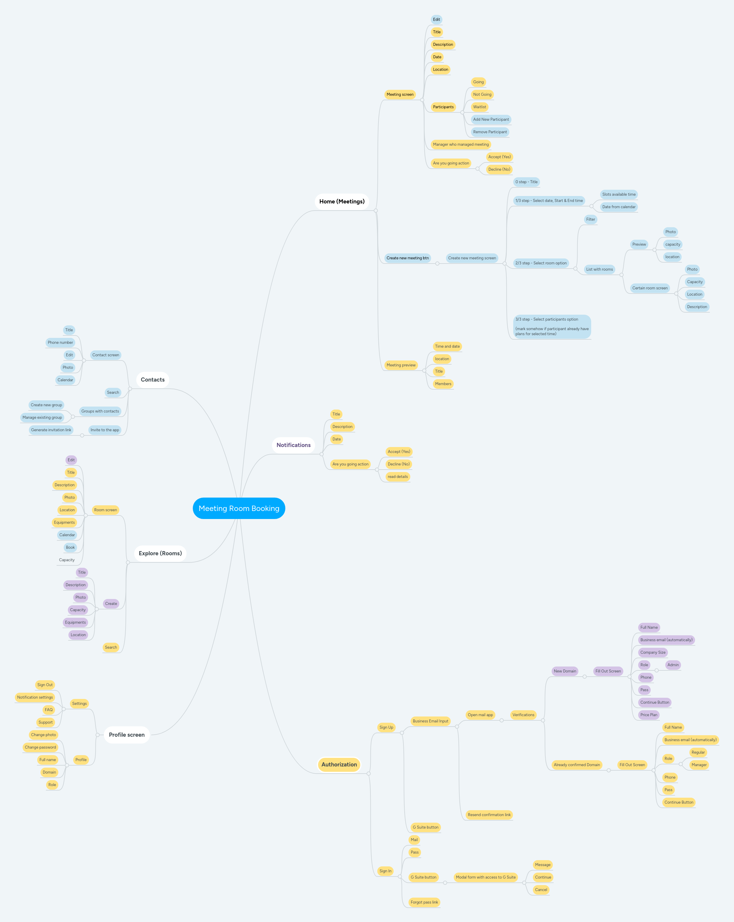 Meeting Room Booking | MindMeister Mind map