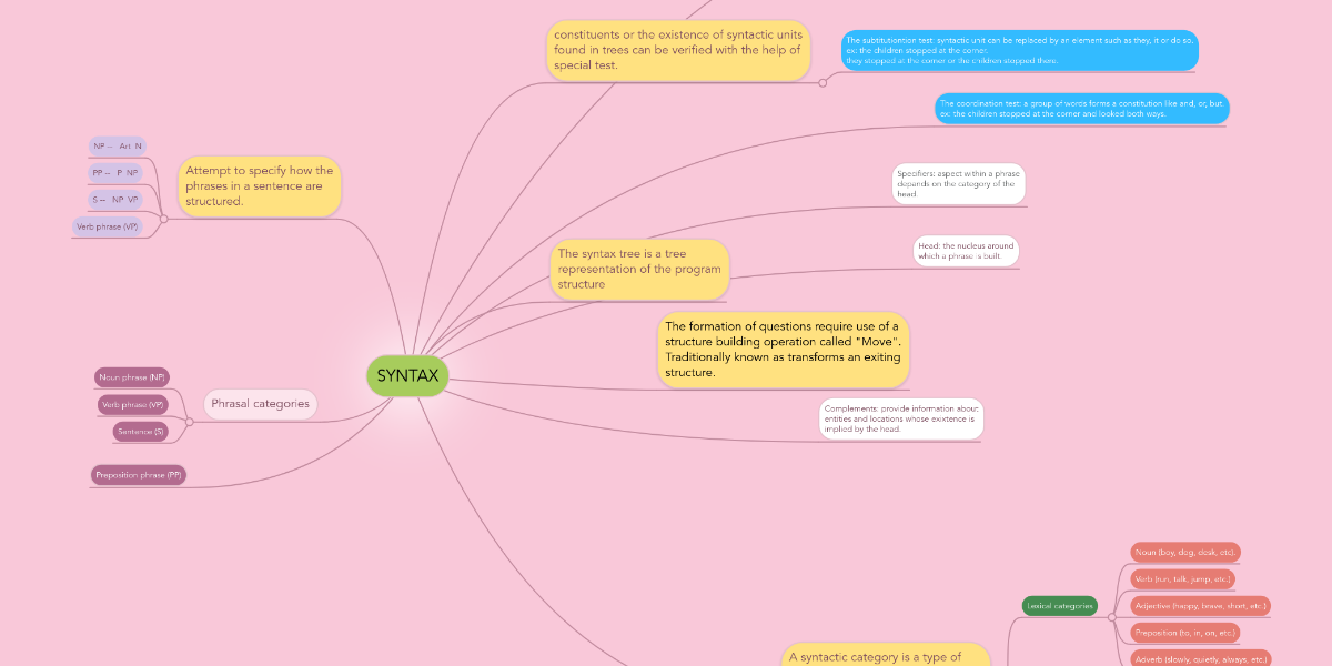 SYNTAX | MindMeister Mind Map