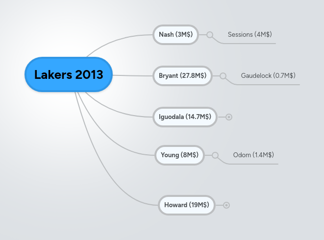 Lakers 2013 | MindMeister Mind Map