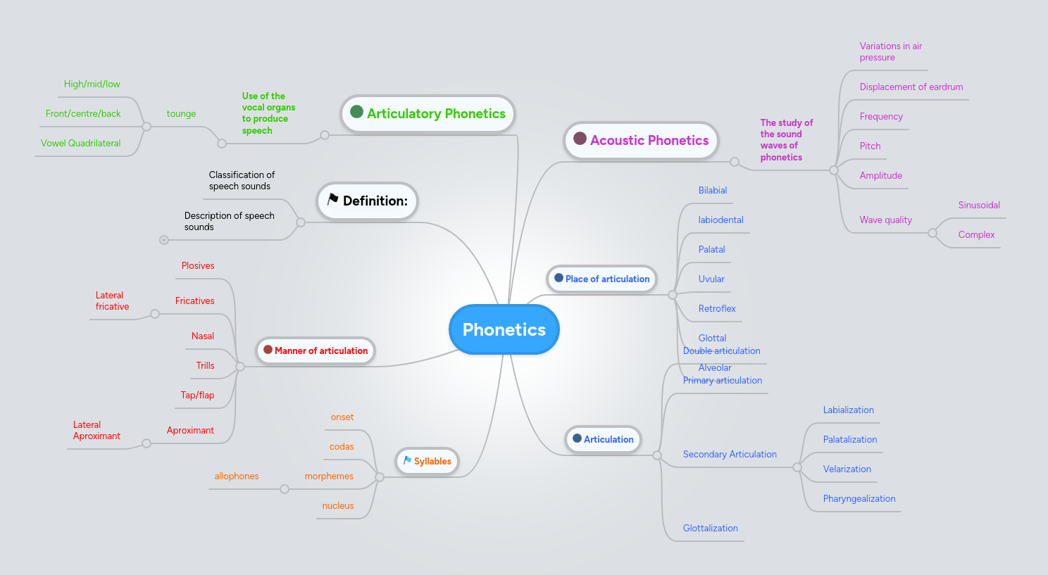 Phonetics | MindMeister Mind map