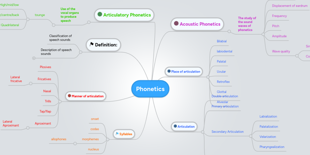 Phonetics | MindMeister Mind Map