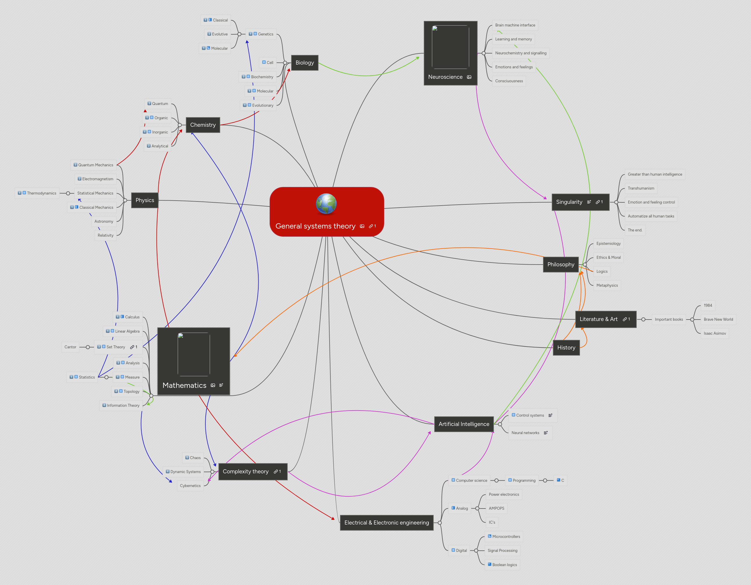 General systems theory | MindMeister Mind map